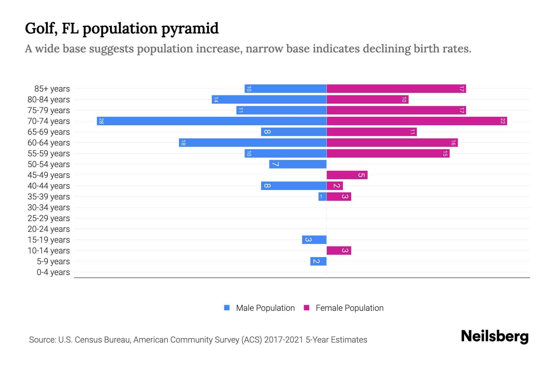 Golf, FL Population by Age - 2023 Golf, FL Age Demographics | Neilsberg