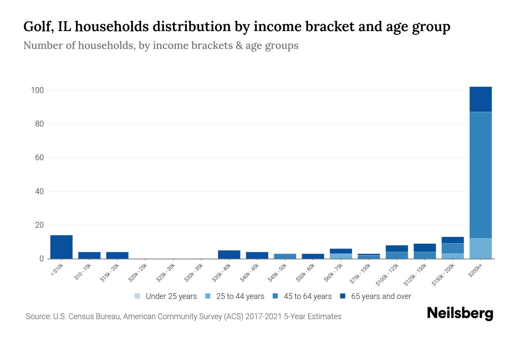 Golf, IL Median Household Income By Age - 2023 | Neilsberg