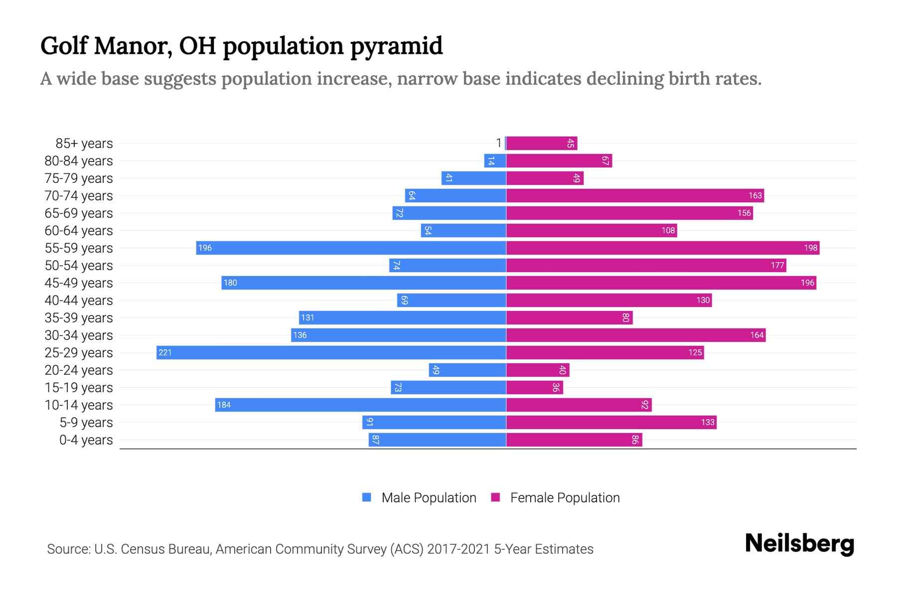 Golf Manor, OH Population by Age - 2023 Golf Manor, OH Age Demographics ...
