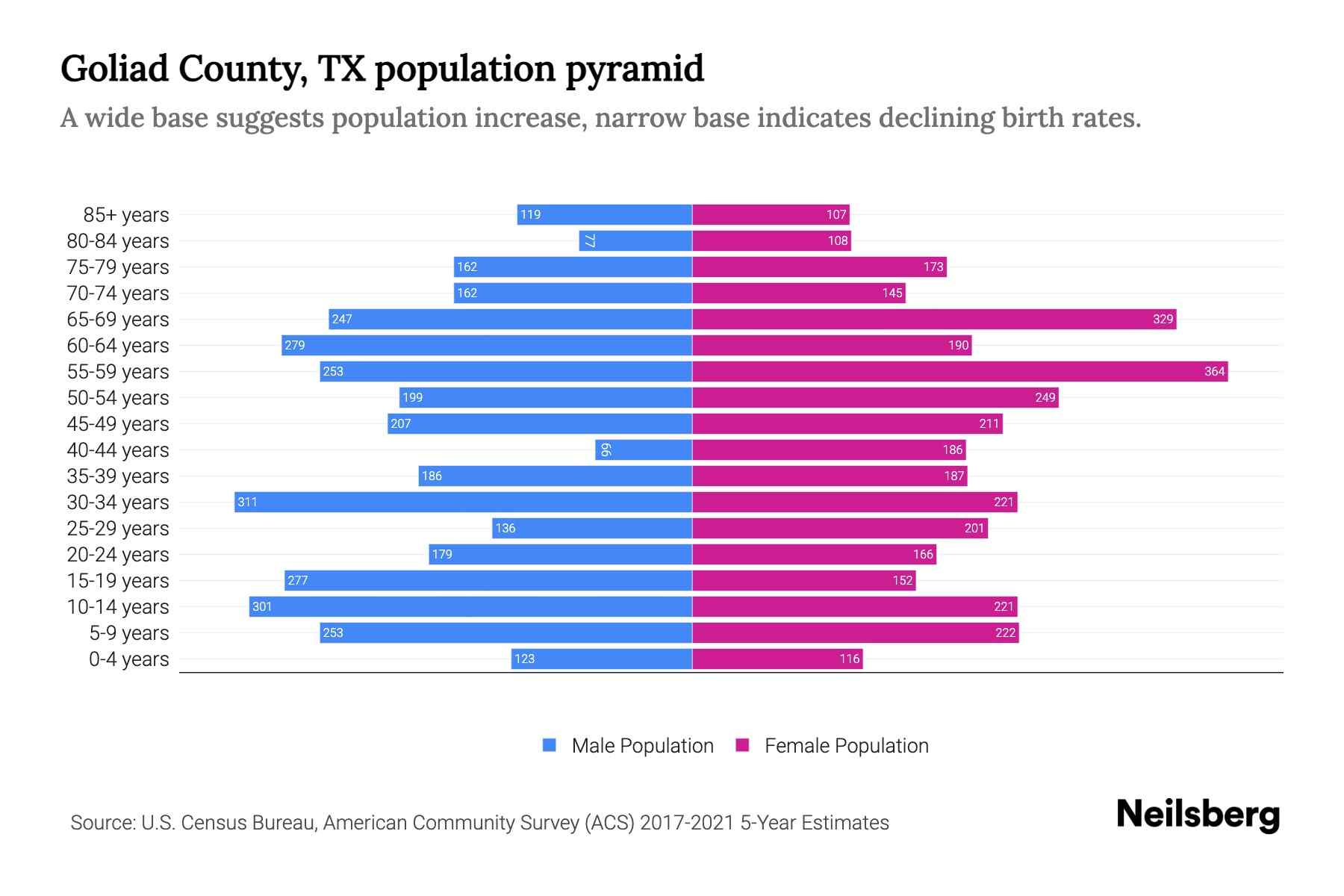 Goliad County, TX Population by Age - 2023 Goliad County, TX Age Demographics | Neilsberg