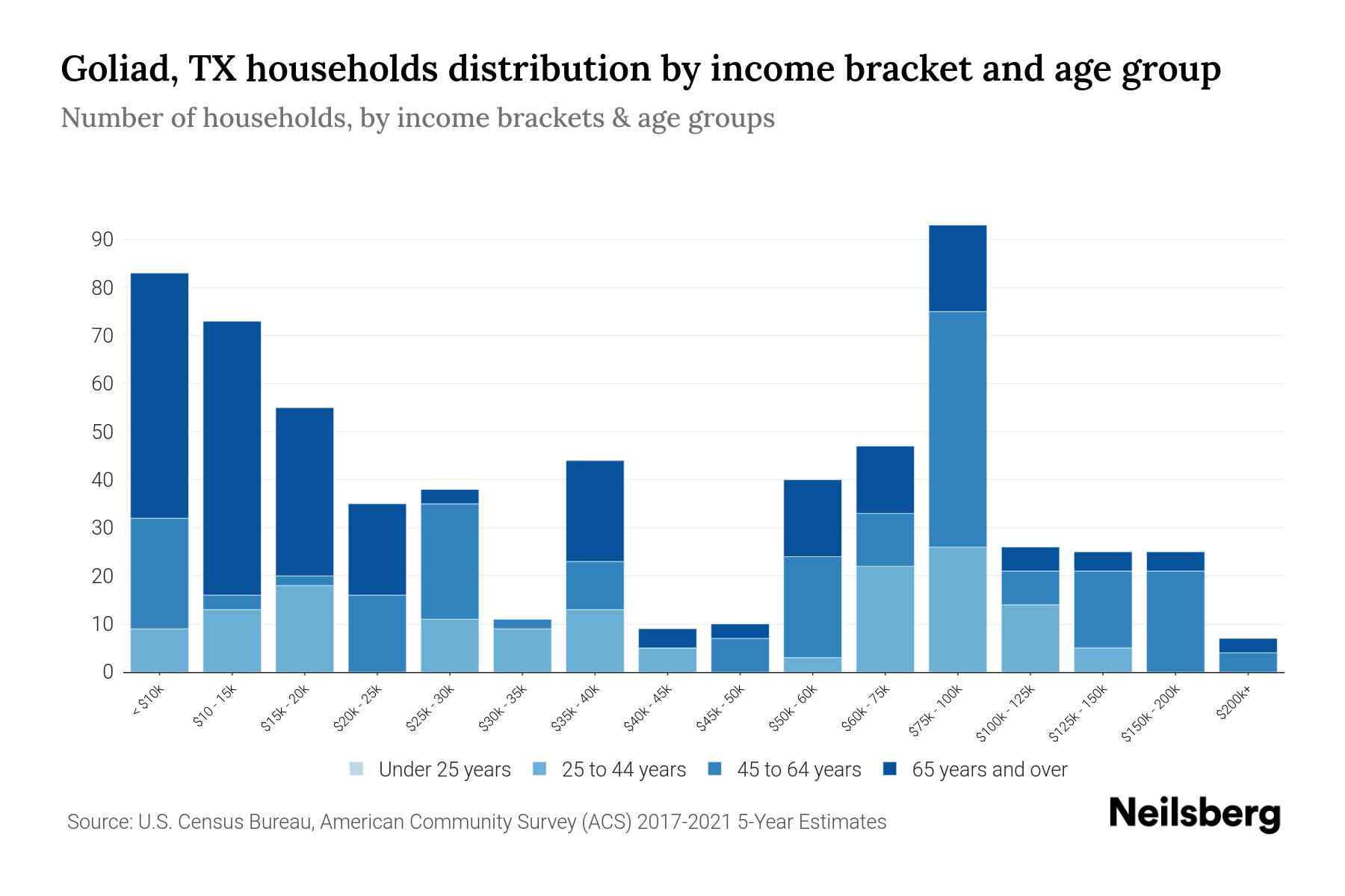 Goliad, TX Median Household Income By Age - 2024 Update | Neilsberg