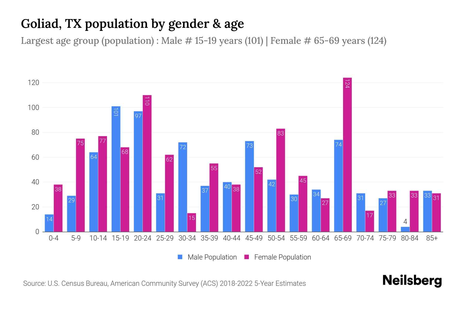 Goliad, TX Population by Gender - 2024 Update | Neilsberg
