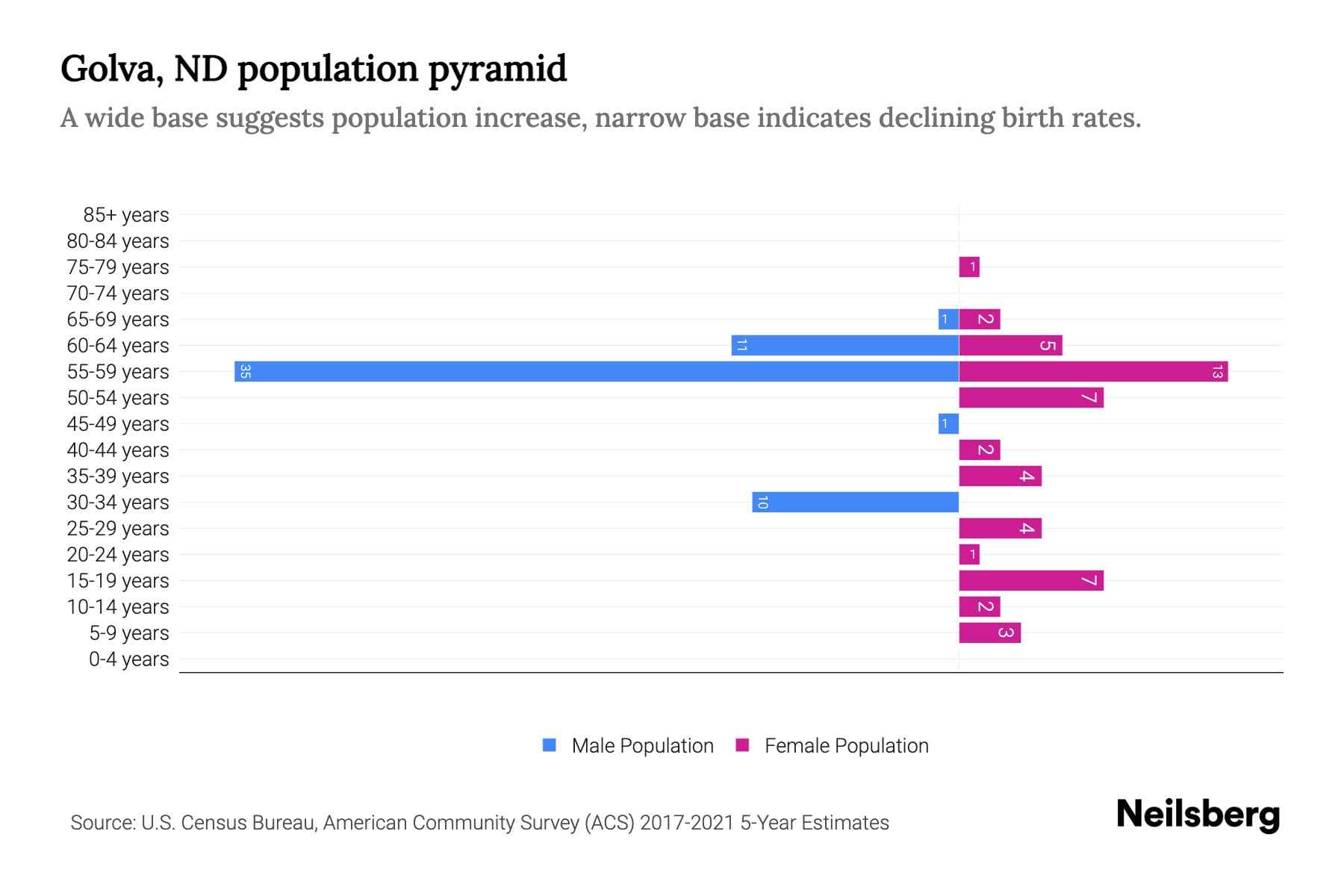Golva, ND Population by Age - 2023 Golva, ND Age Demographics | Neilsberg