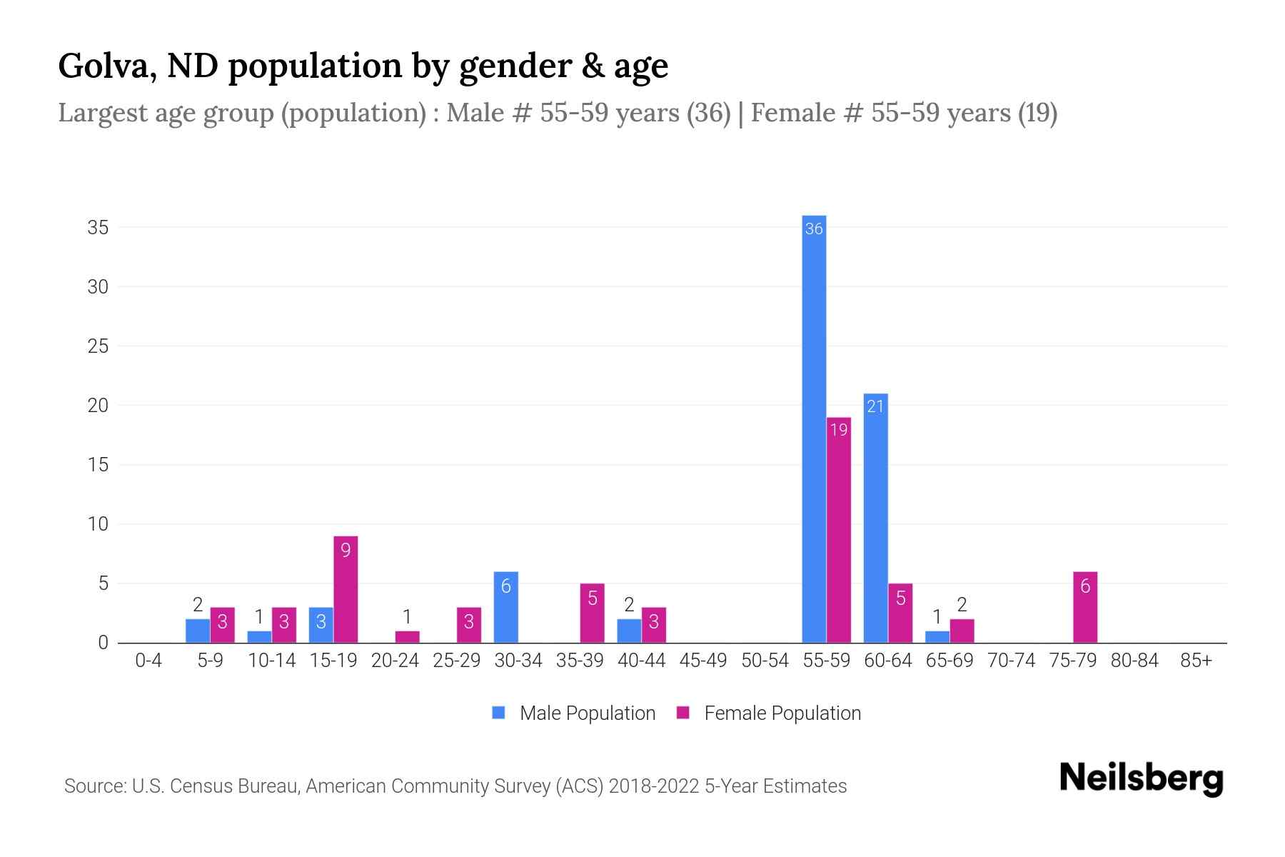 Golva, ND Population by Gender - 2024 Update | Neilsberg