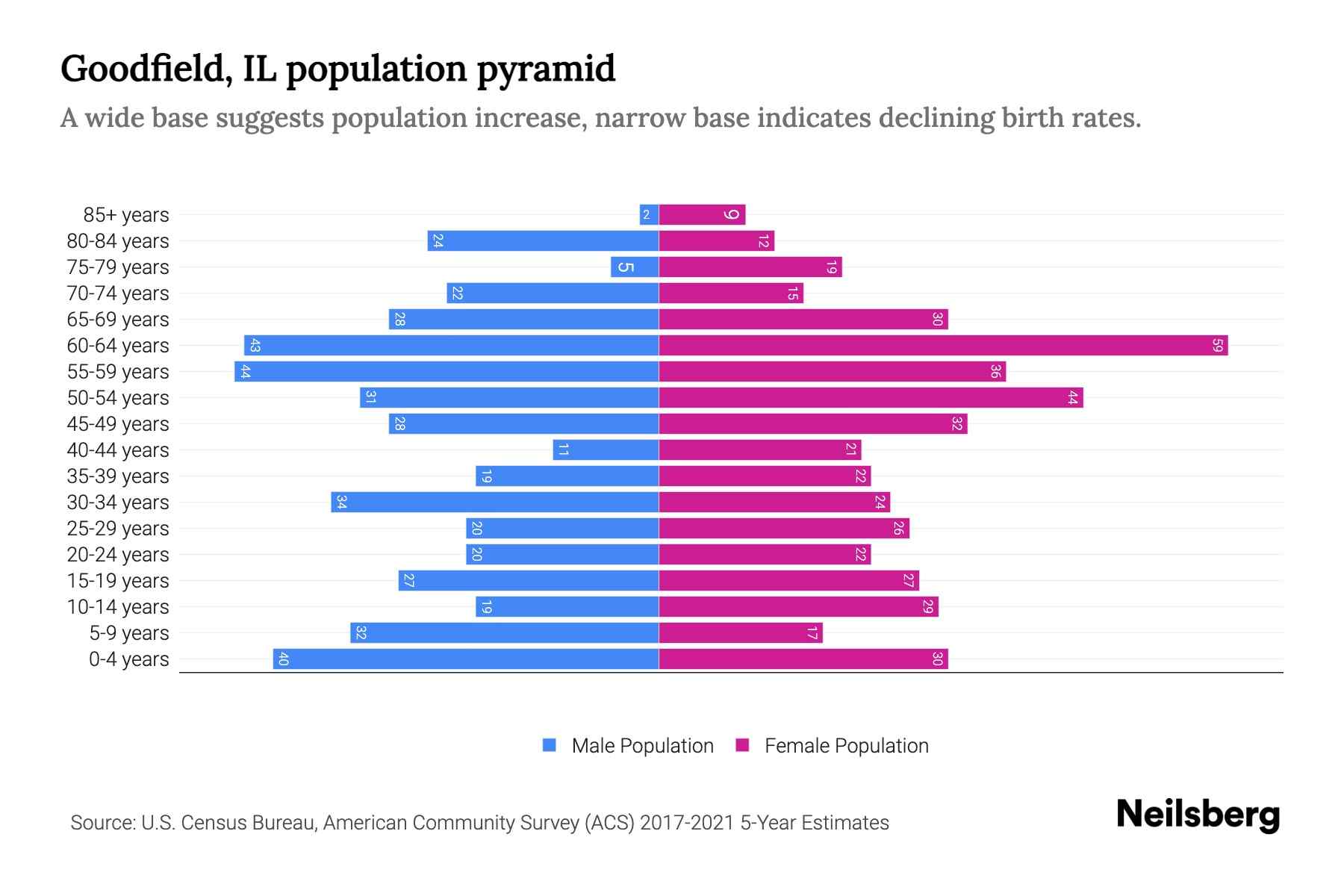 Goodfield, IL Population by Age - 2023 Goodfield, IL Age Demographics ...
