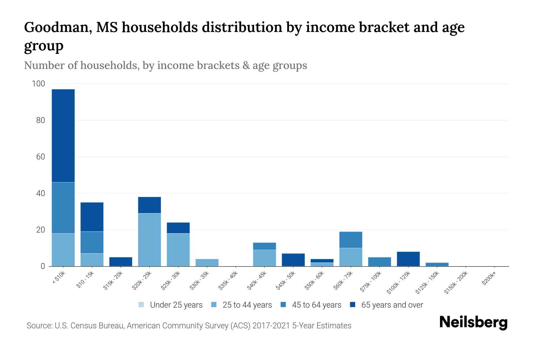 Goodman, MS Median Household Income By Age - 2024 Update | Neilsberg