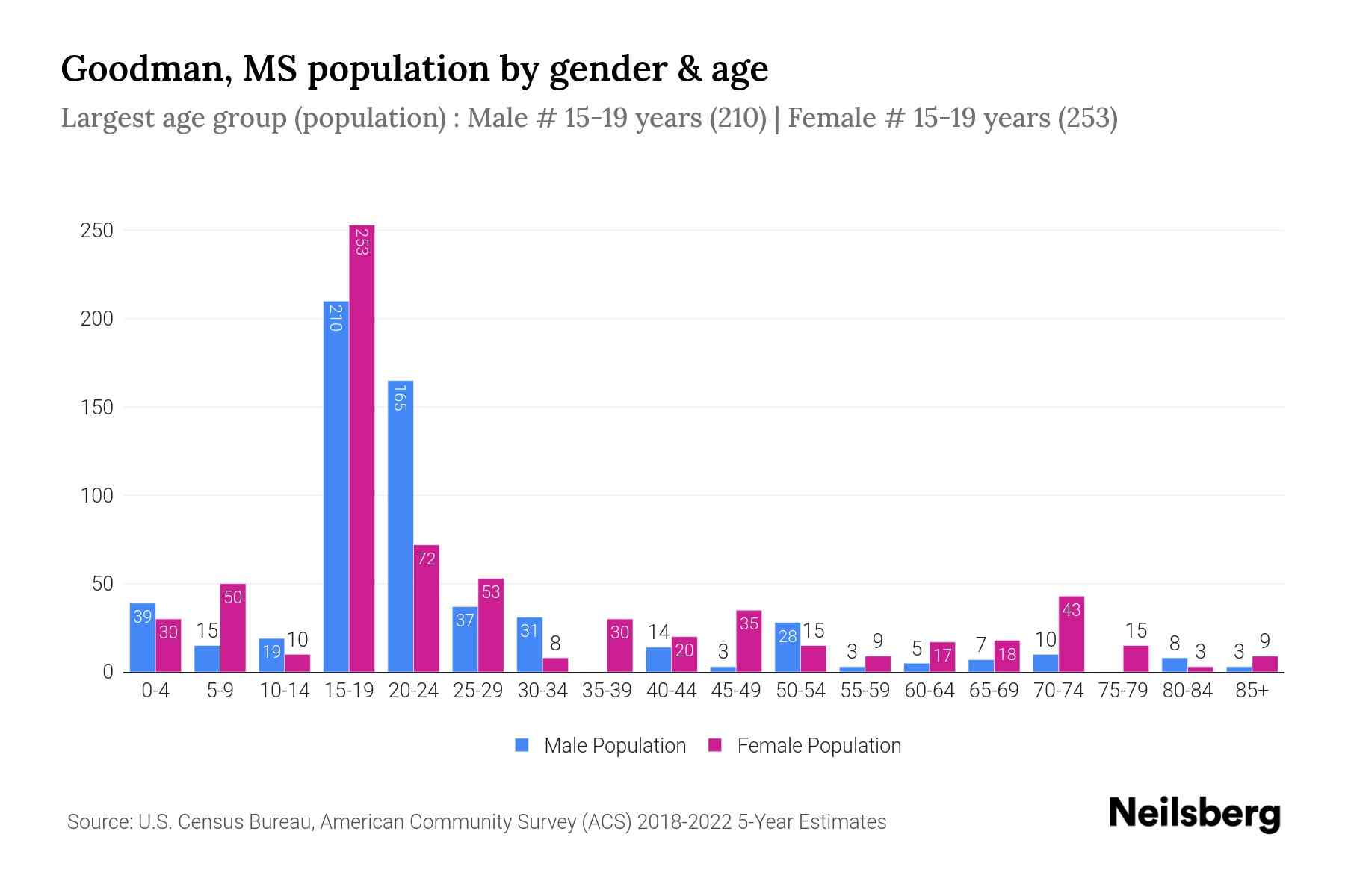 Goodman, MS Population by Gender - 2024 Update | Neilsberg
