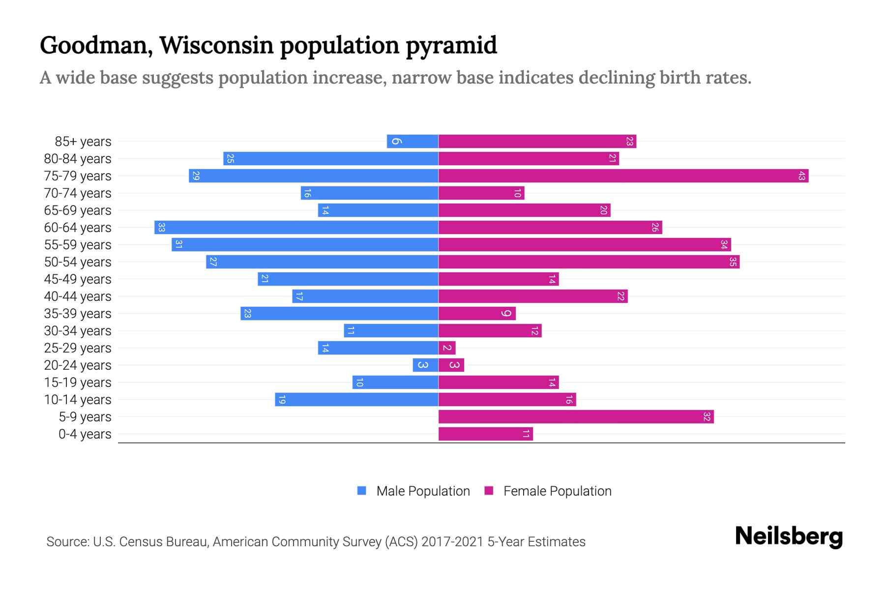 Goodman, Wisconsin Population by Age - 2023 Goodman, Wisconsin Age ...