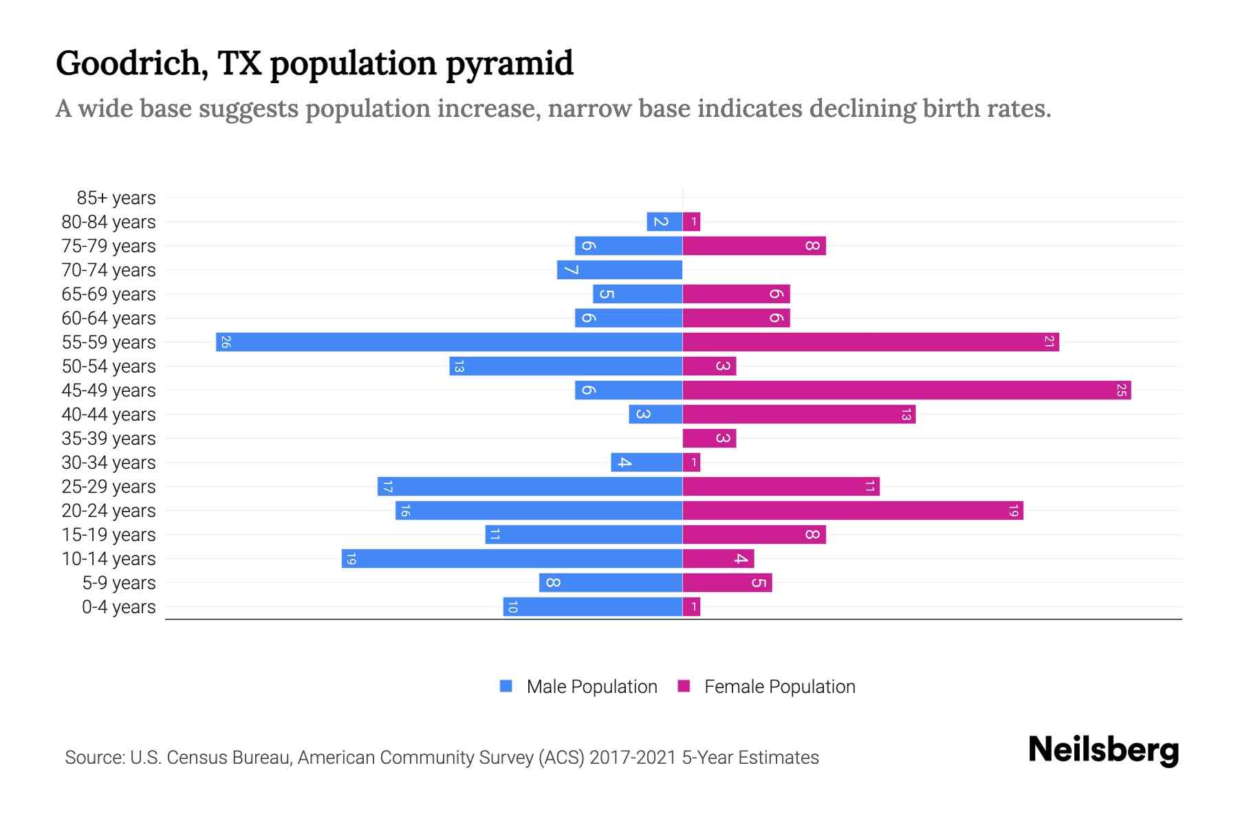 Goodrich, TX Population by Age - 2023 Goodrich, TX Age Demographics ...