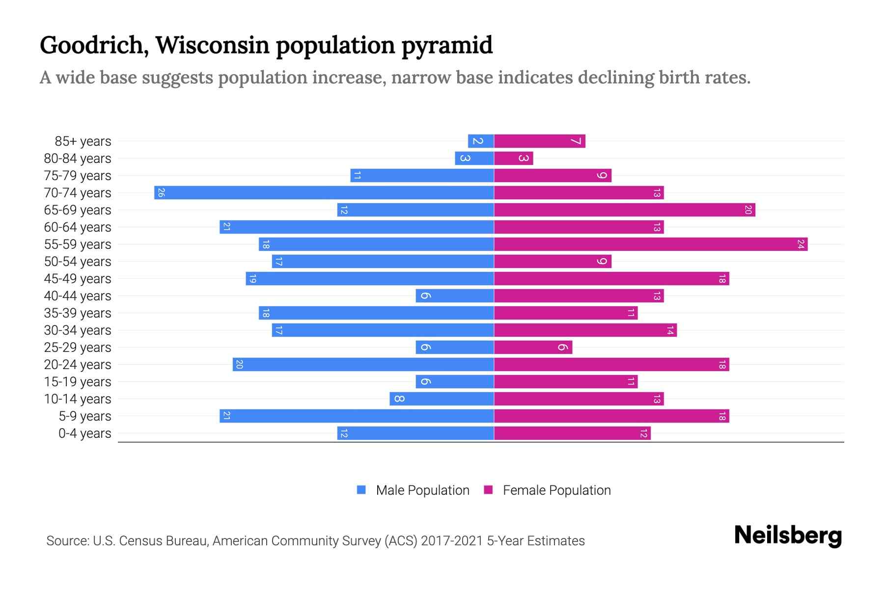Goodrich, Wisconsin Population by Age - 2023 Goodrich, Wisconsin Age ...