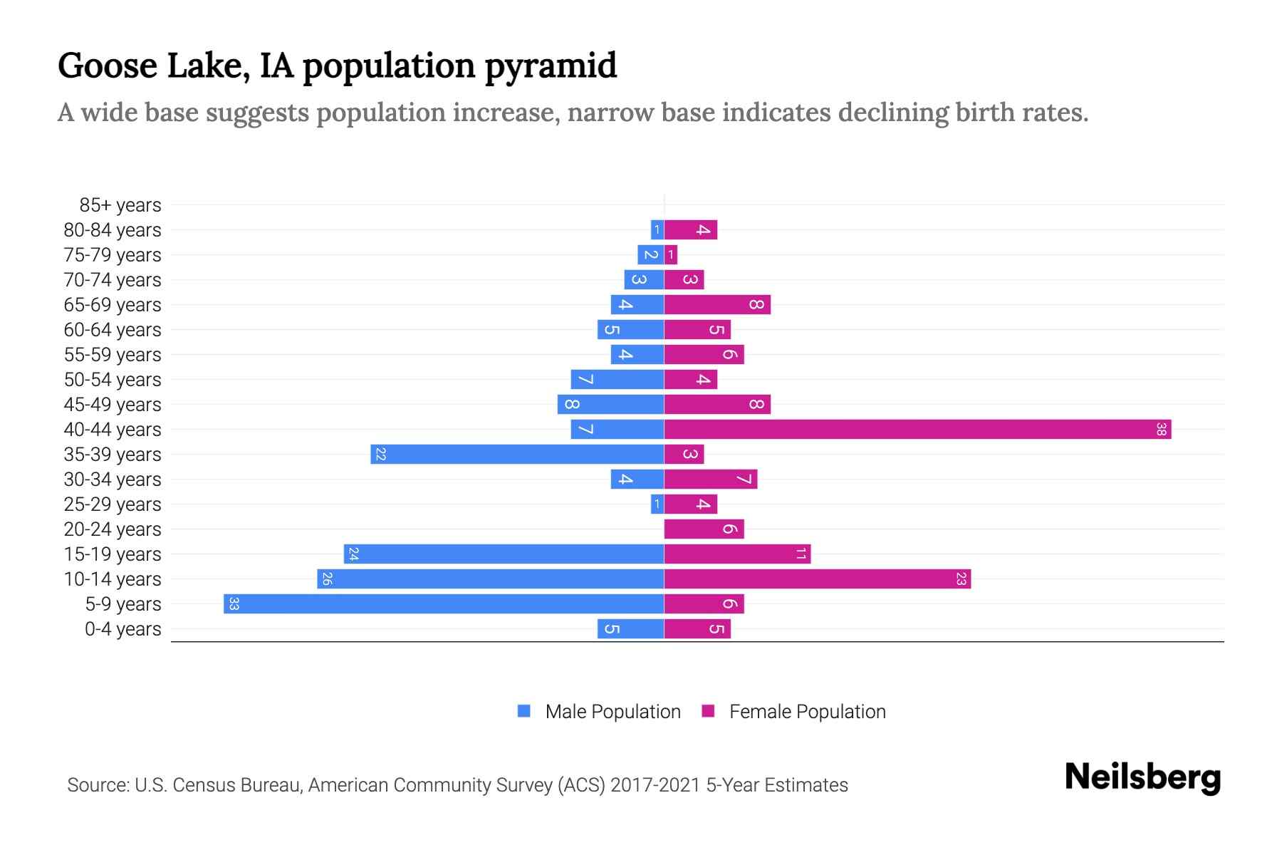 Goose Lake, IA Population by Age - 2023 Goose Lake, IA Age Demographics ...