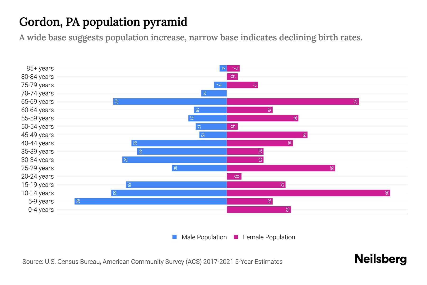 Gordon, PA Population by Age - 2023 Gordon, PA Age Demographics | Neilsberg