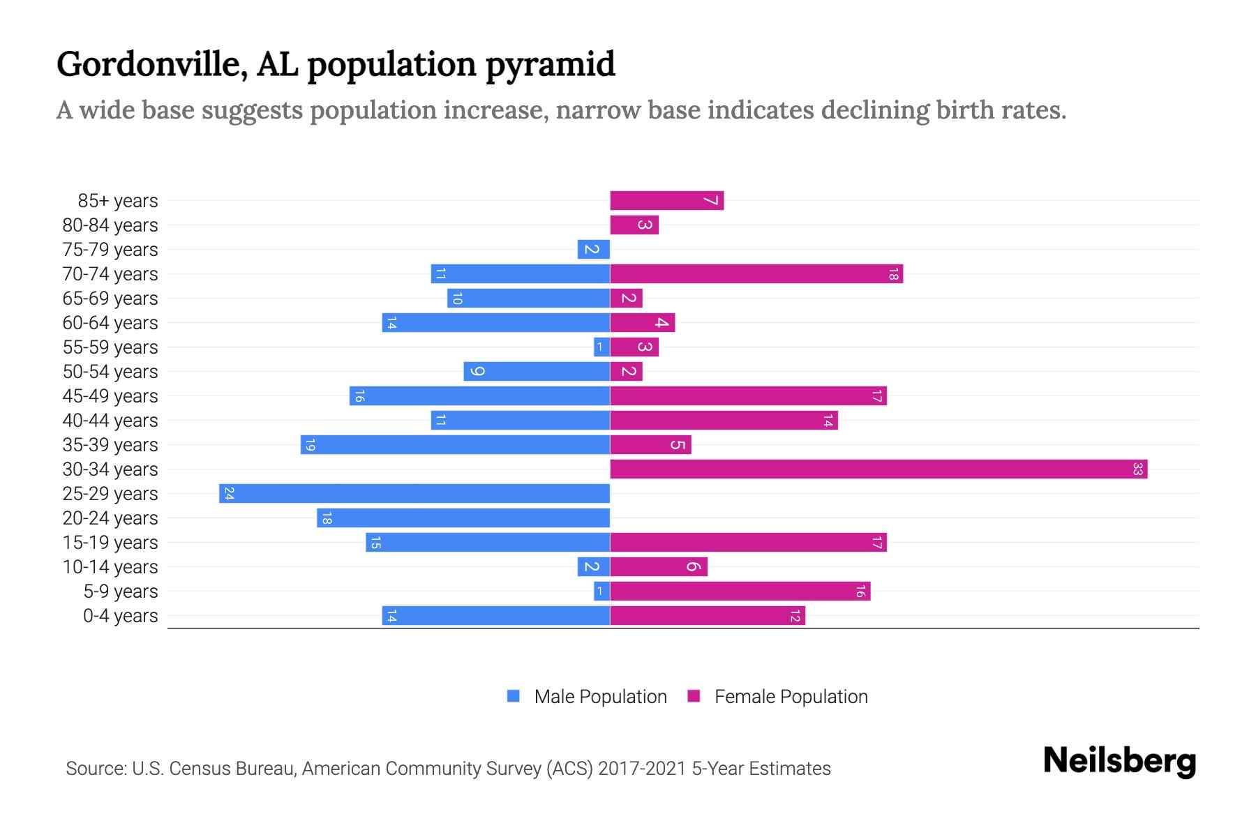 Gordonville, AL Population by Age - 2023 Gordonville, AL Age ...