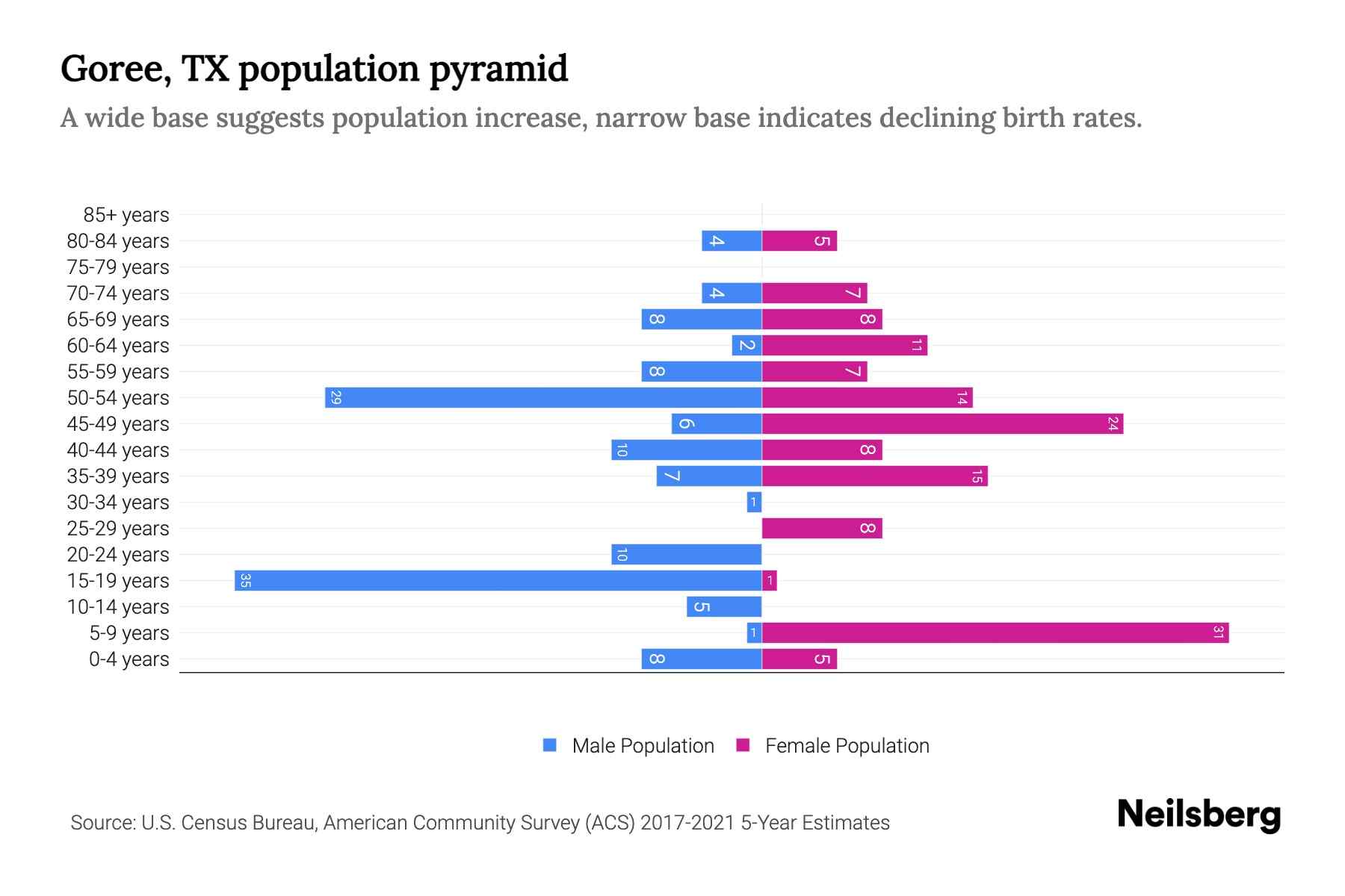 Goree, TX Population by Age - 2023 Goree, TX Age Demographics | Neilsberg