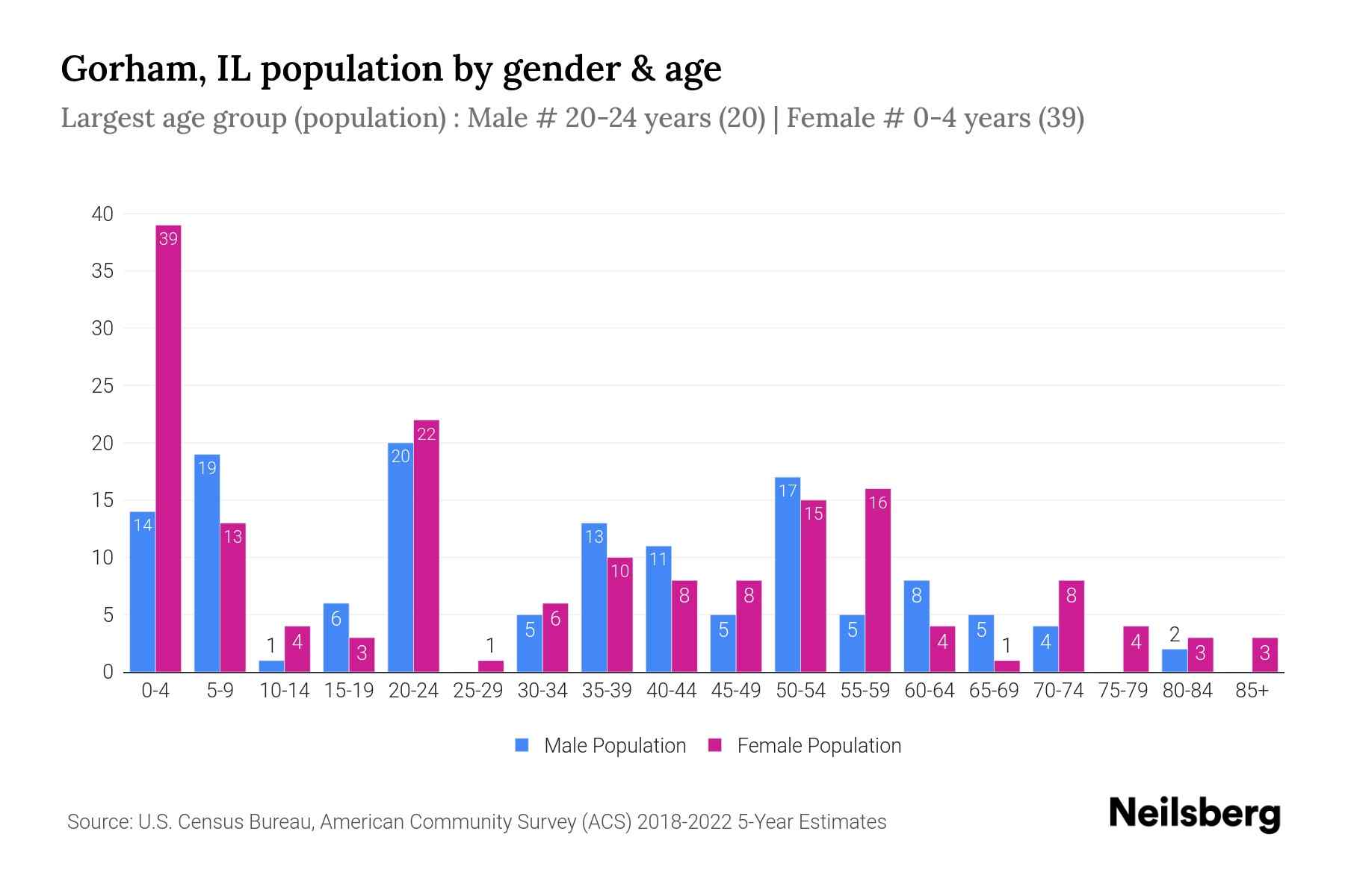 Gorham, IL Population by Gender - 2024 Update | Neilsberg