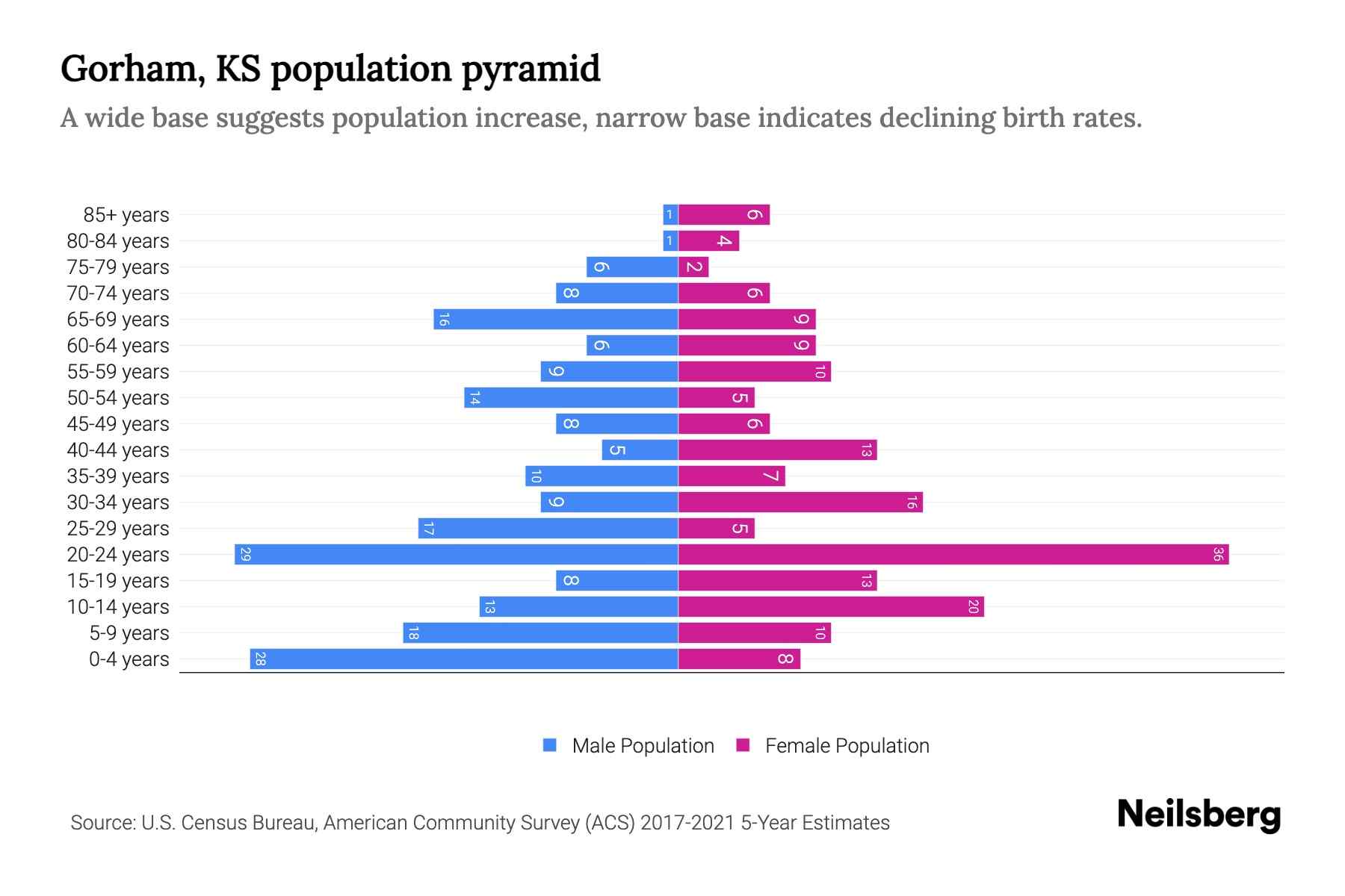 Gorham, KS Population by Age - 2023 Gorham, KS Age Demographics | Neilsberg