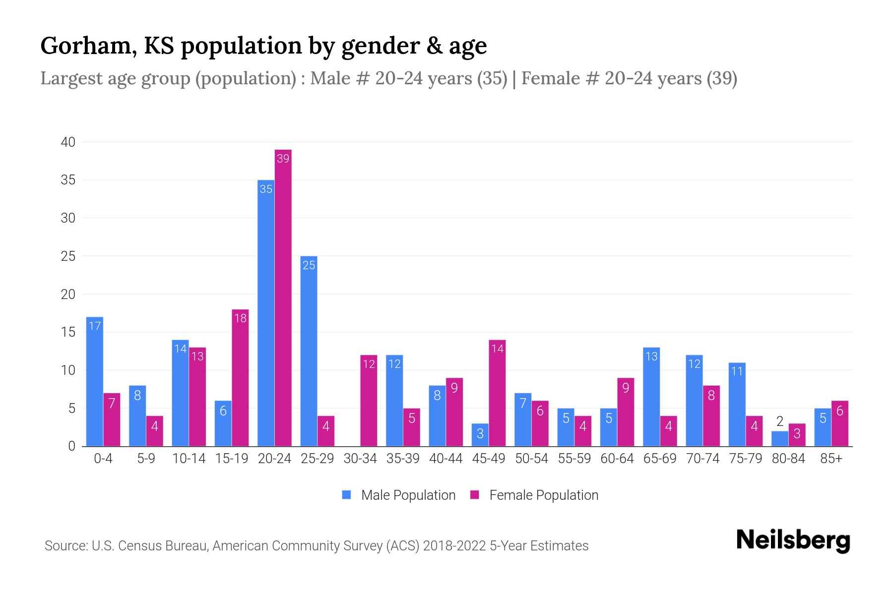 Gorham, KS Population by Gender - 2024 Update | Neilsberg