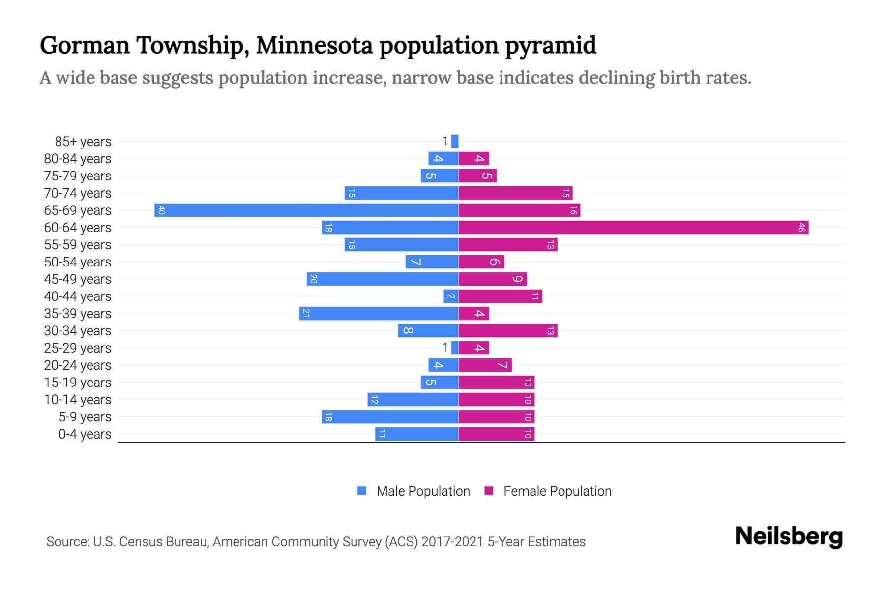 Gorman Township, Minnesota Population by Age - 2023 Gorman Township ...