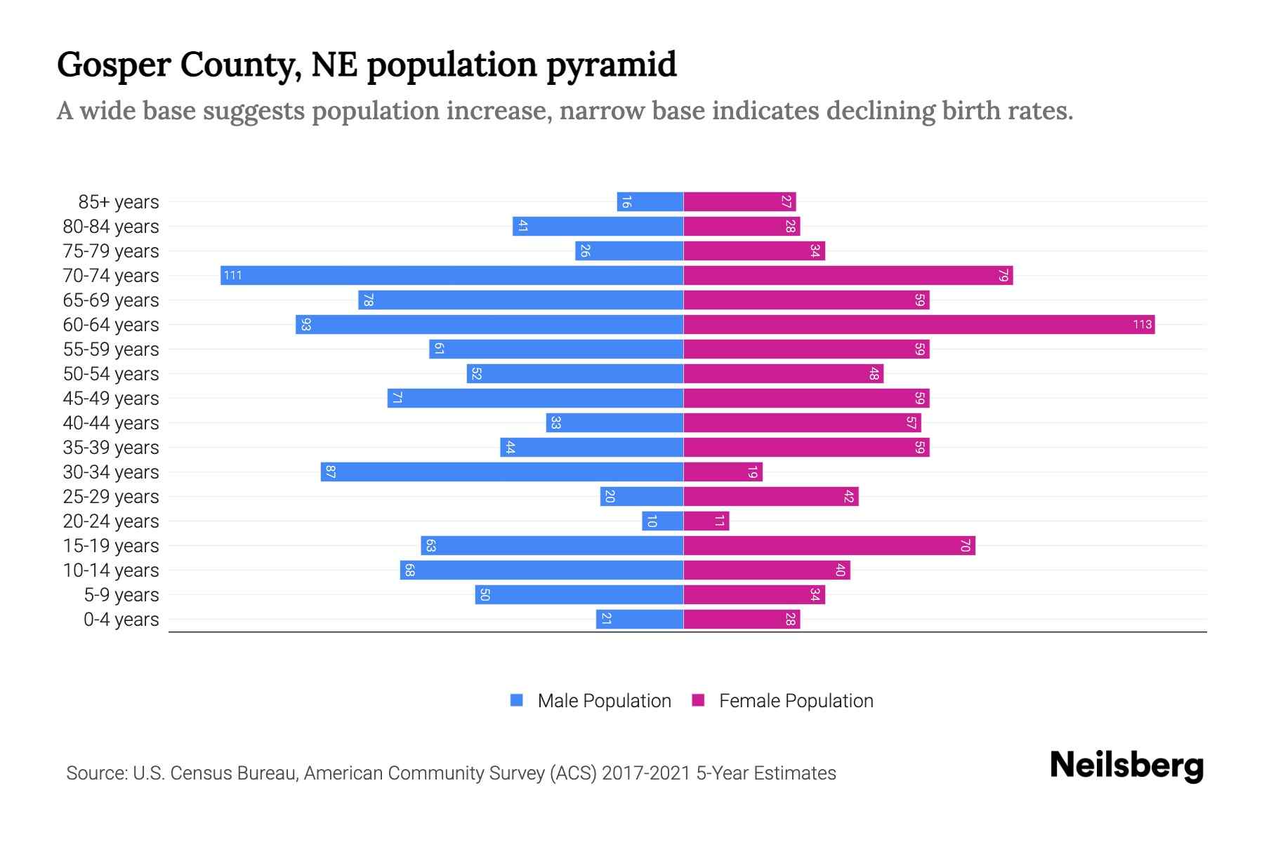 Gosper County, NE Population by Age - 2023 Gosper County, NE Age ...