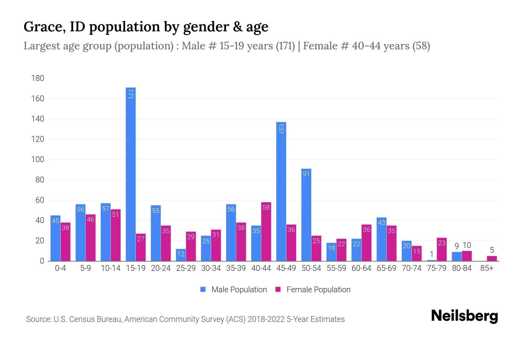 Grace, ID Population by Gender - 2024 Update | Neilsberg