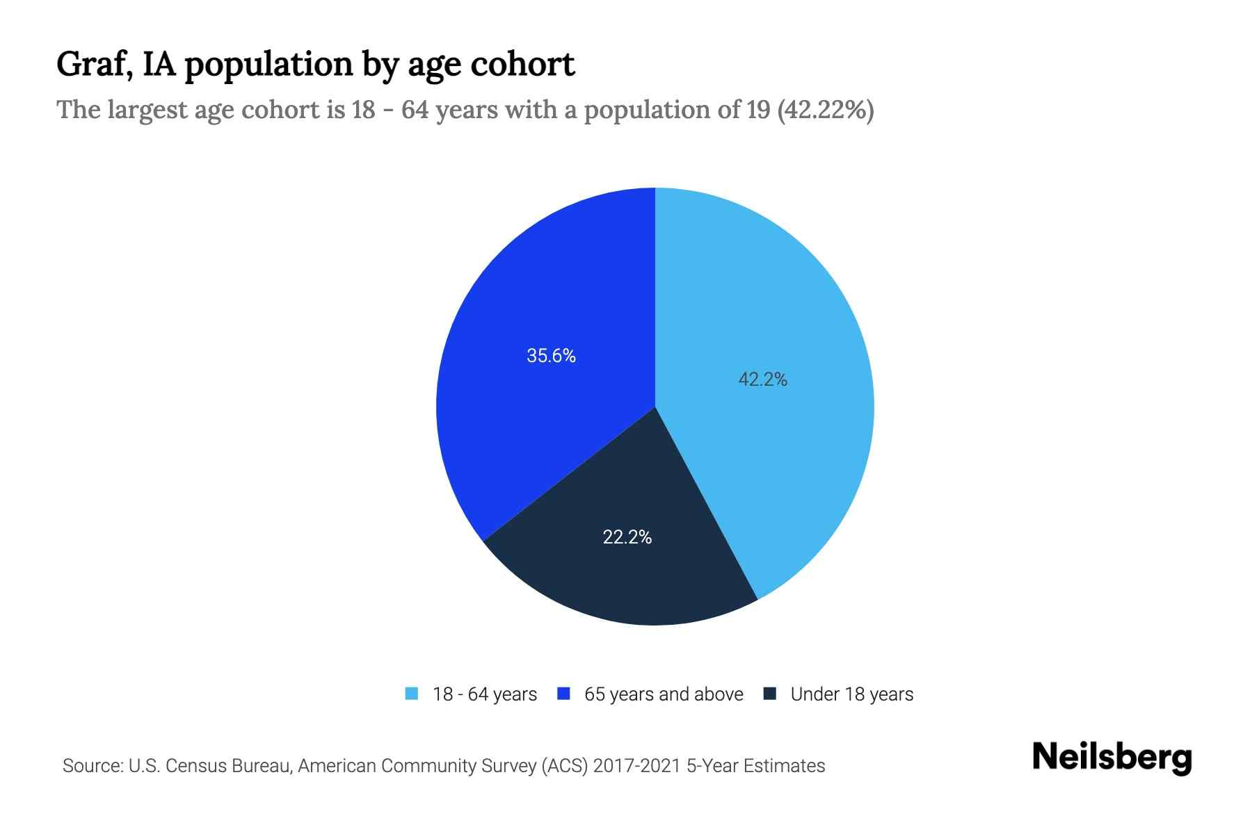 Graf, IA Population by Age - 2023 Graf, IA Age Demographics | Neilsberg