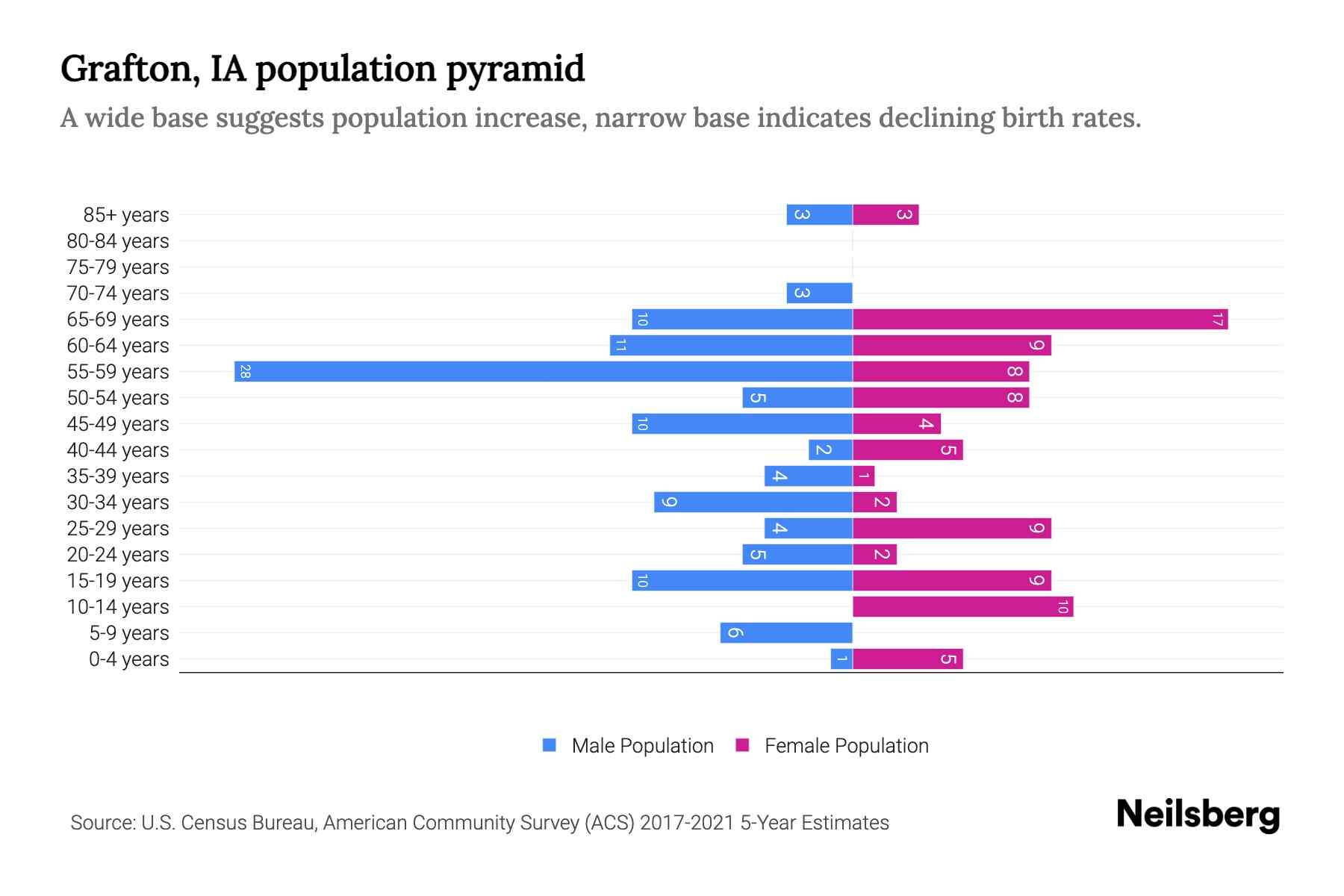 Grafton, IA Population by Age - 2023 Grafton, IA Age Demographics ...