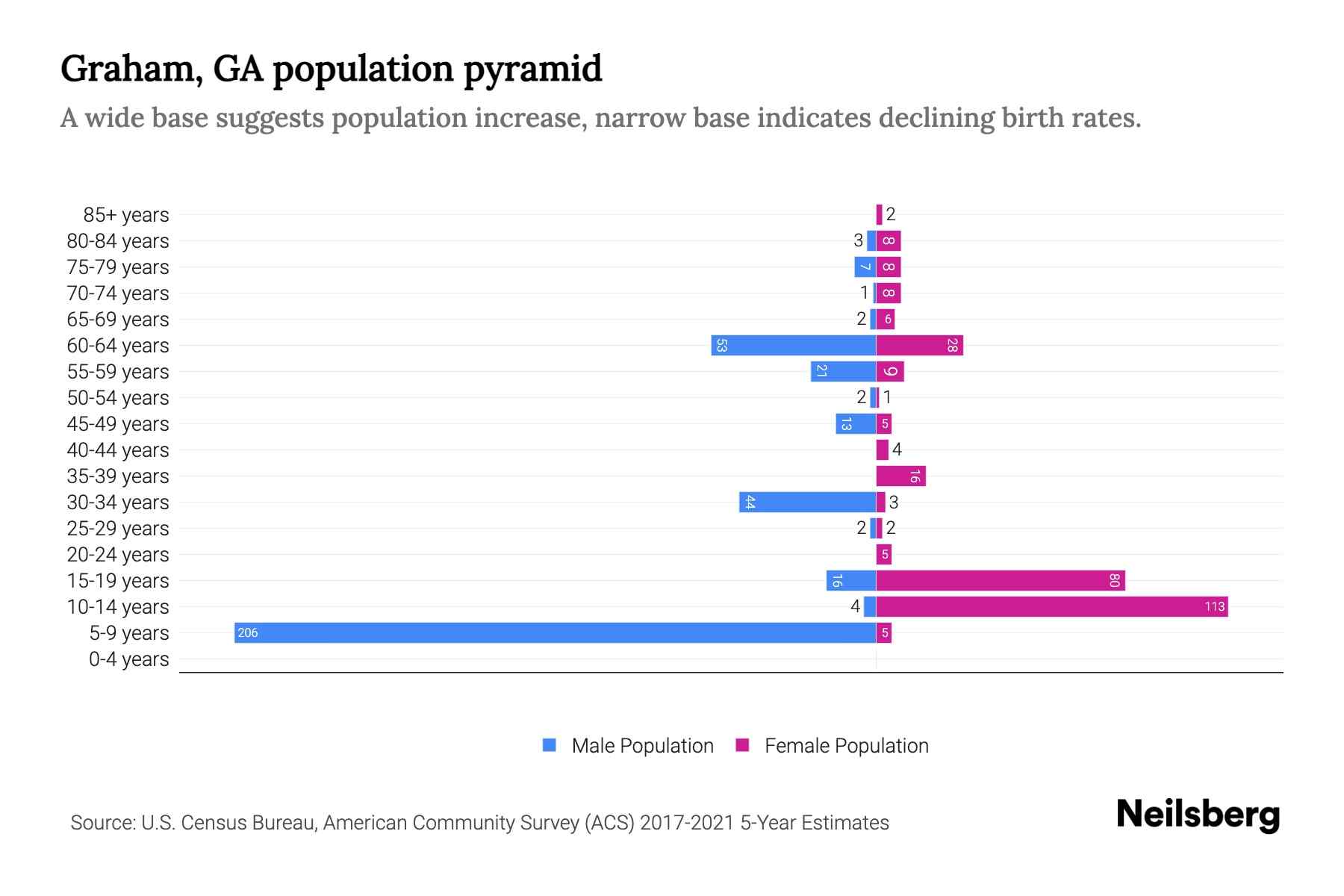 Graham, GA Population by Age - 2023 Graham, GA Age Demographics | Neilsberg