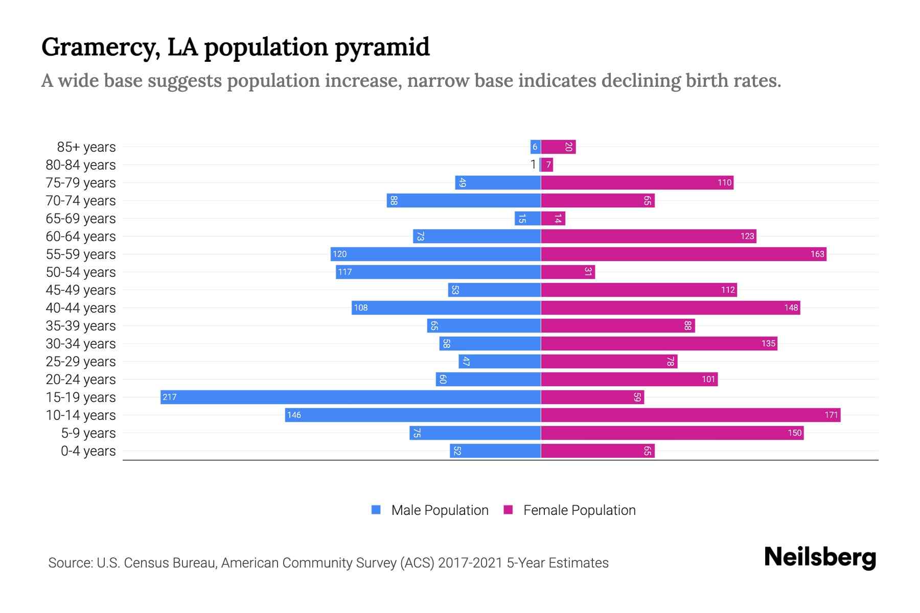 Gramercy, LA Population by Age - 2023 Gramercy, LA Age Demographics ...