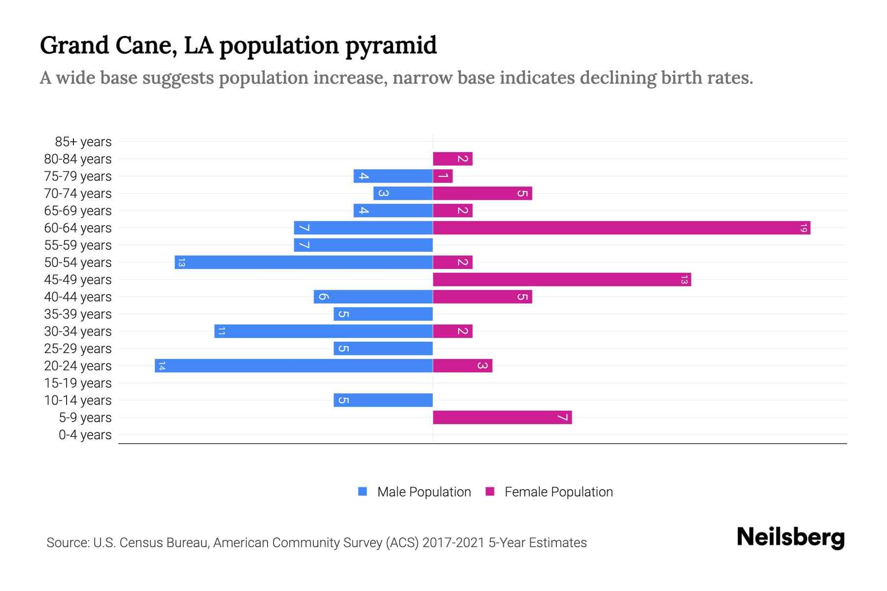 Grand Cane, LA Population by Age - 2023 Grand Cane, LA Age Demographics ...