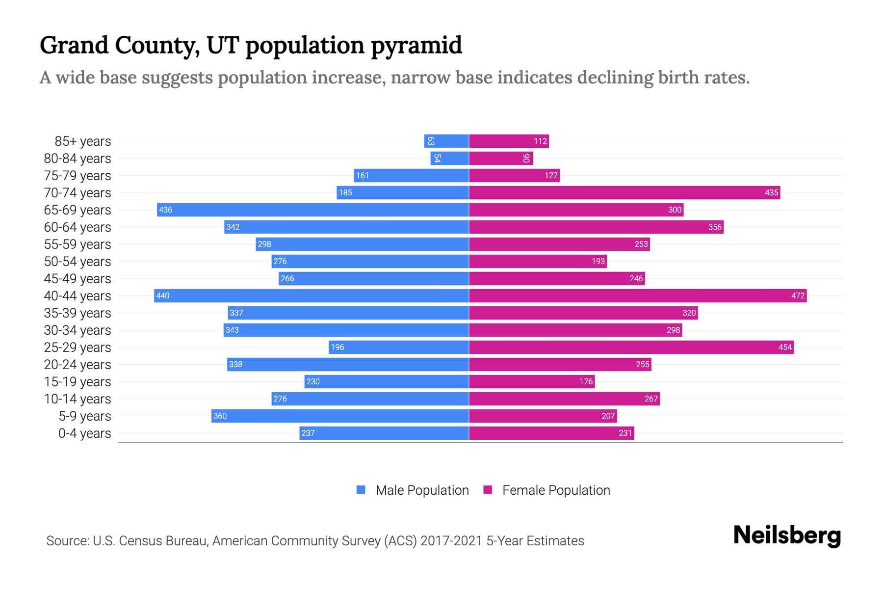 Grand County, UT Population by Age - 2023 Grand County, UT Age ...