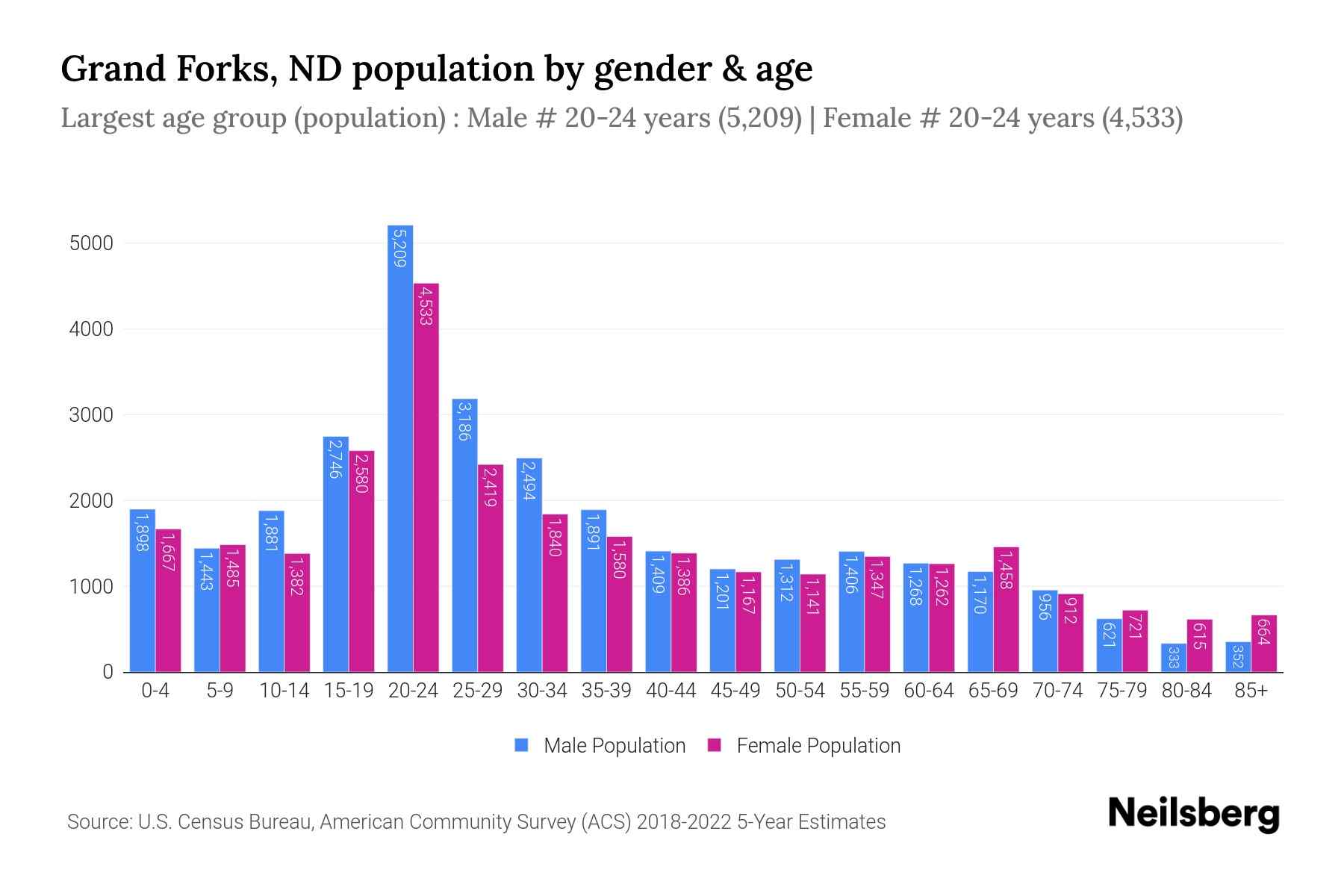 Grand Forks, ND Population by Gender - 2024 Update | Neilsberg