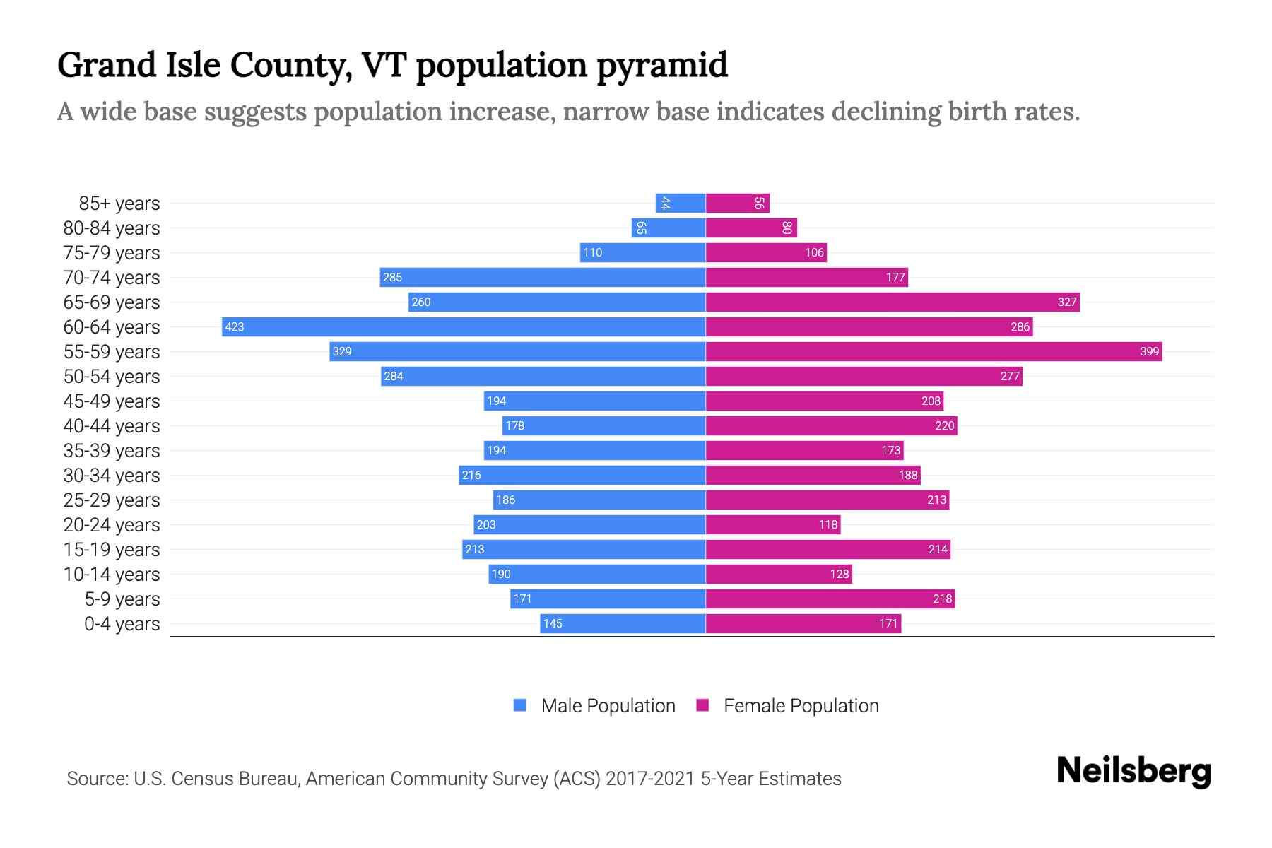 Grand Isle County, VT Population by Age - 2023 Grand Isle County, VT ...