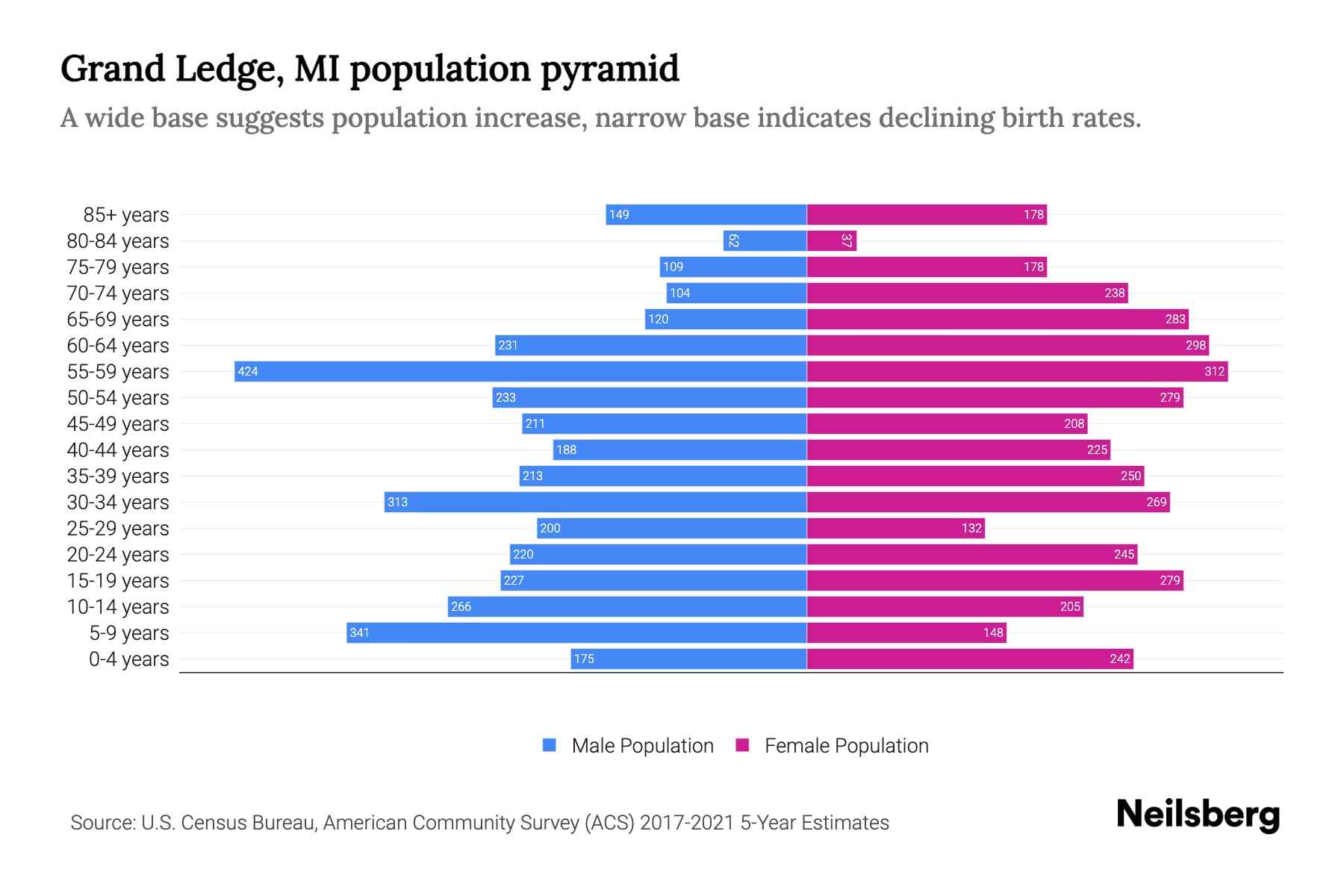 Grand Ledge, MI Population by Age - 2023 Grand Ledge, MI Age ...