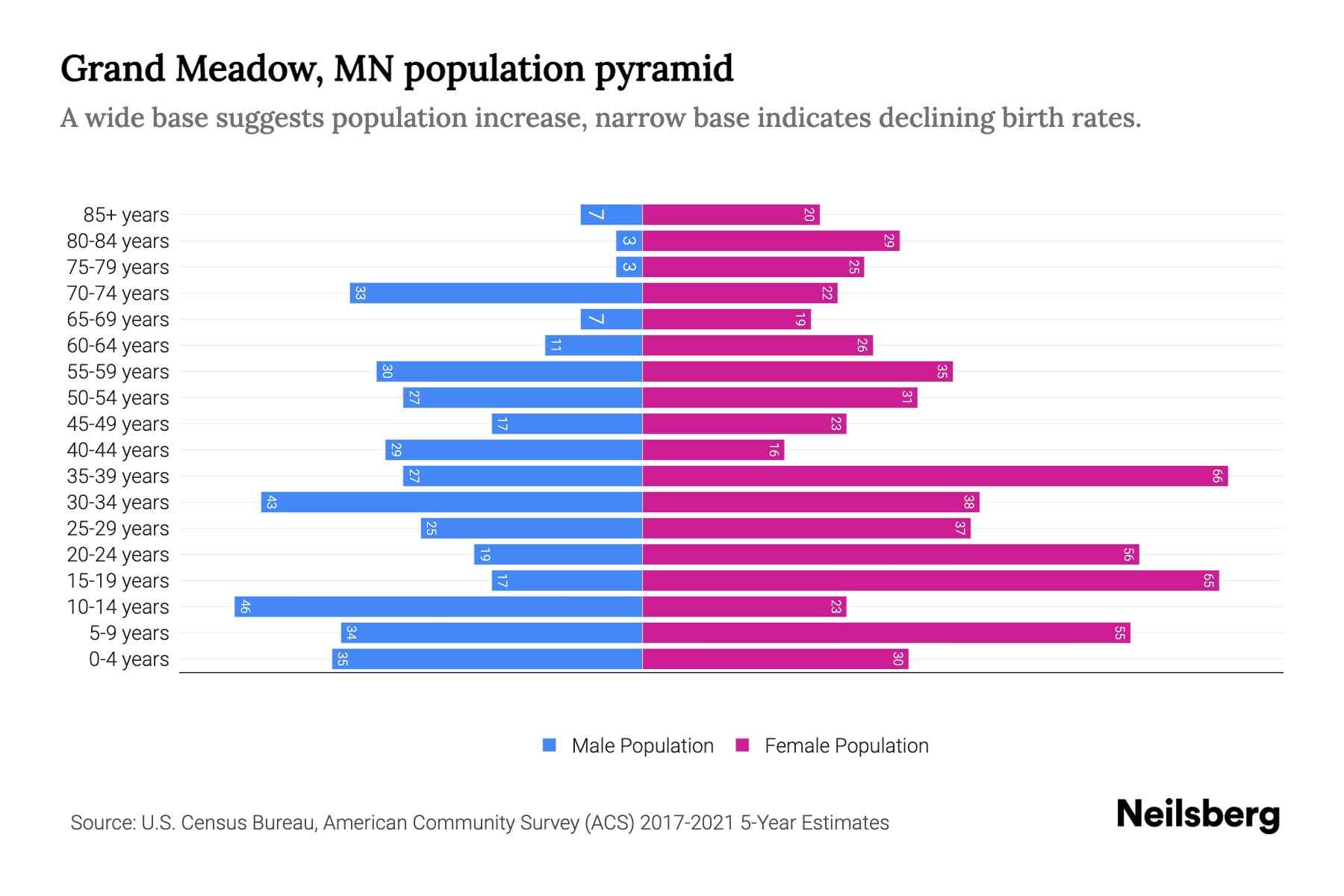 Grand Meadow, MN Population by Age - 2023 Grand Meadow, MN Age ...