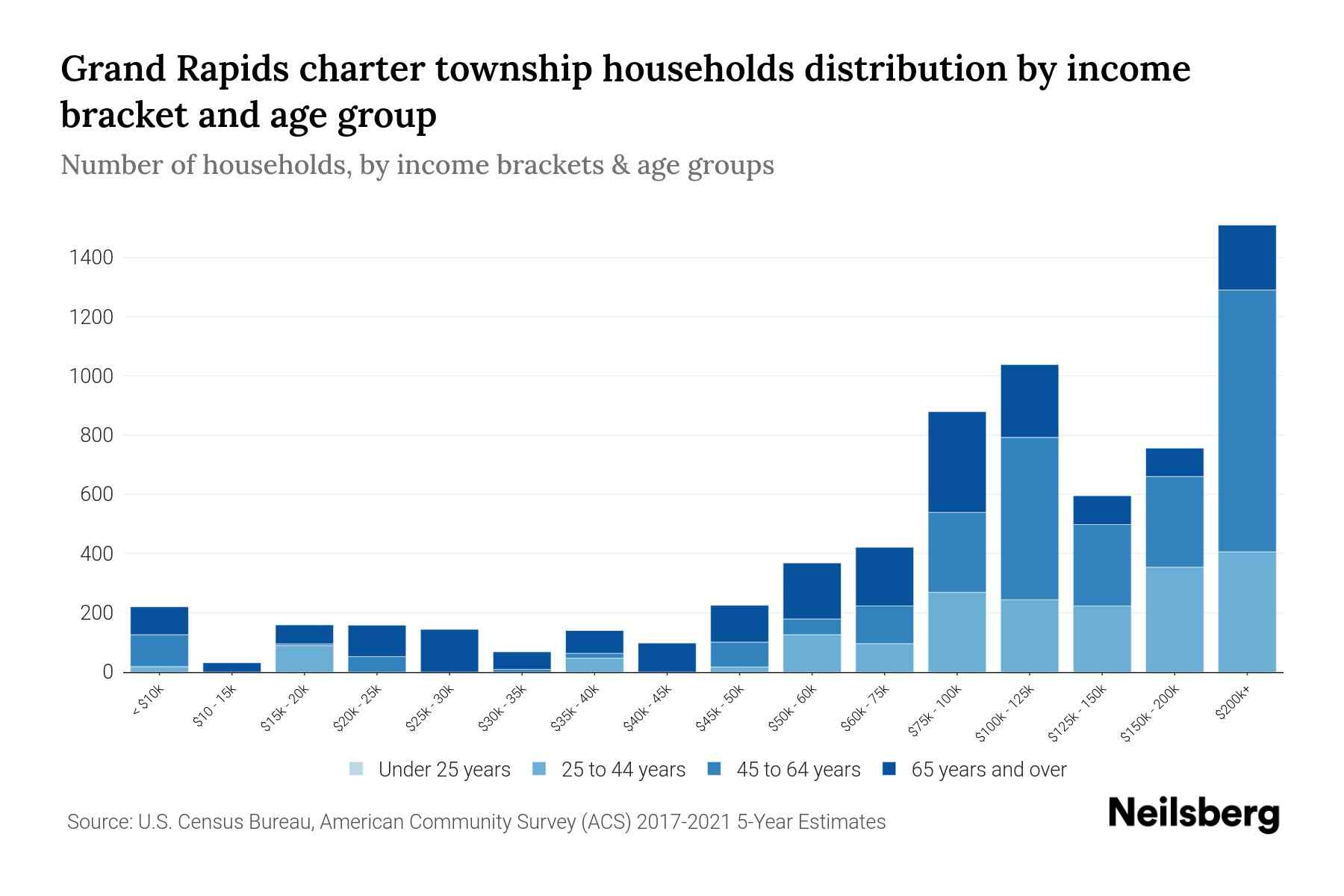 Grand Rapids charter Township, Michigan Median Household Income By Age ...