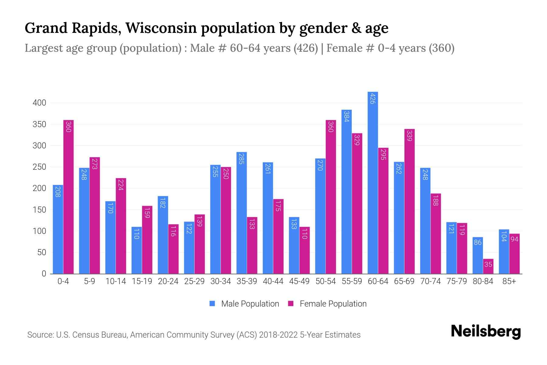 Grand Rapids, Wisconsin Population by Gender - 2024 Update | Neilsberg