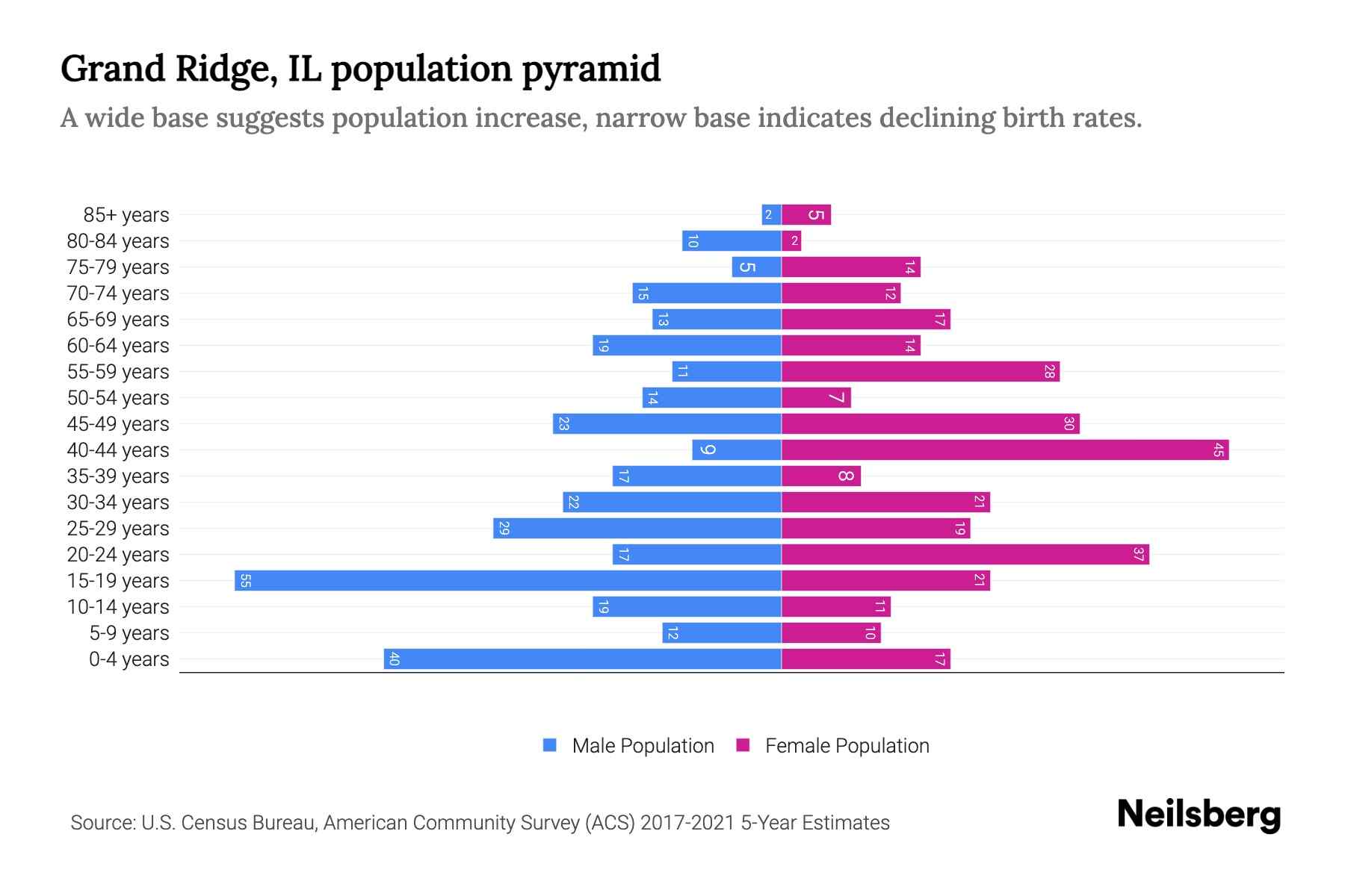 Grand Ridge, IL Population by Age - 2023 Grand Ridge, IL Age ...