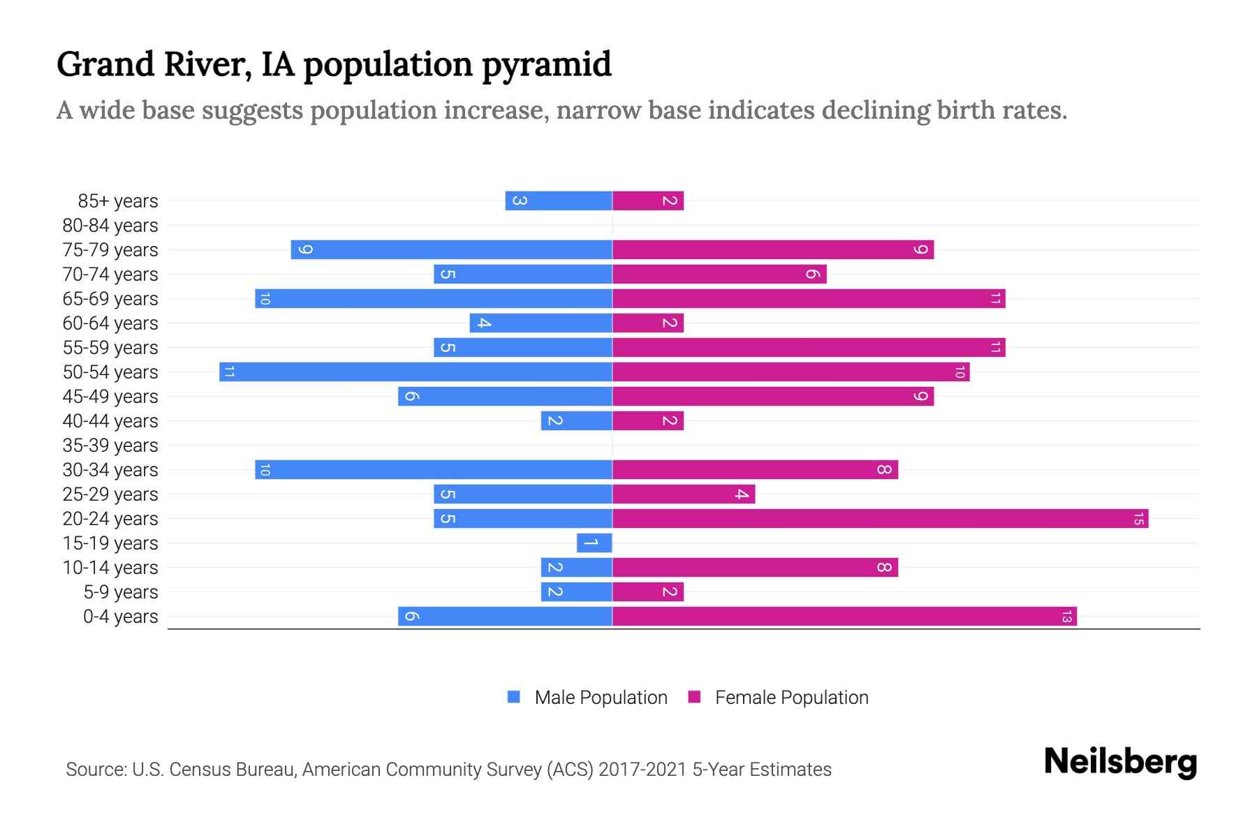 Grand River, IA Population by Age - 2023 Grand River, IA Age ...
