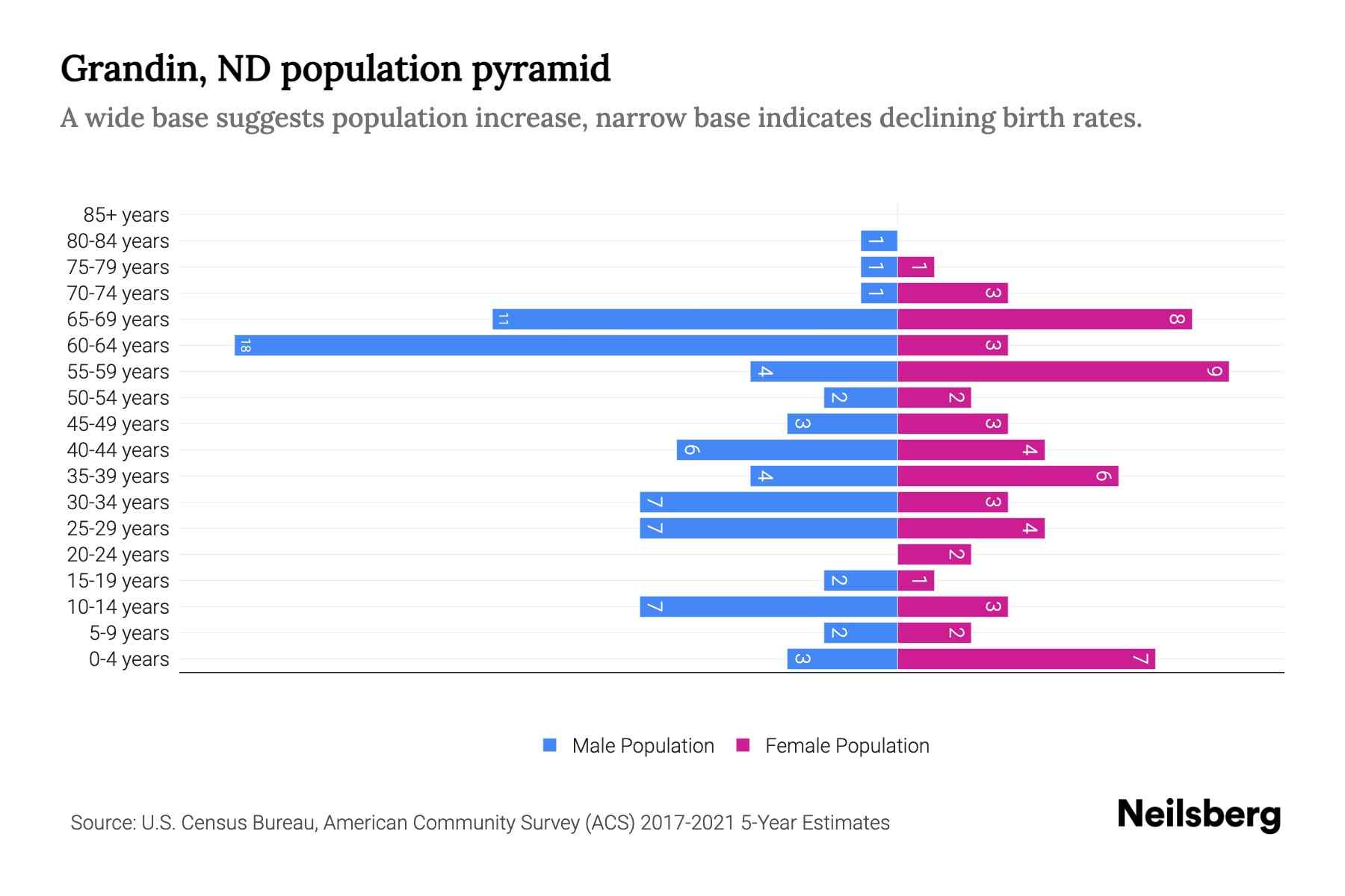 Grandin, ND Population by Age - 2023 Grandin, ND Age Demographics ...