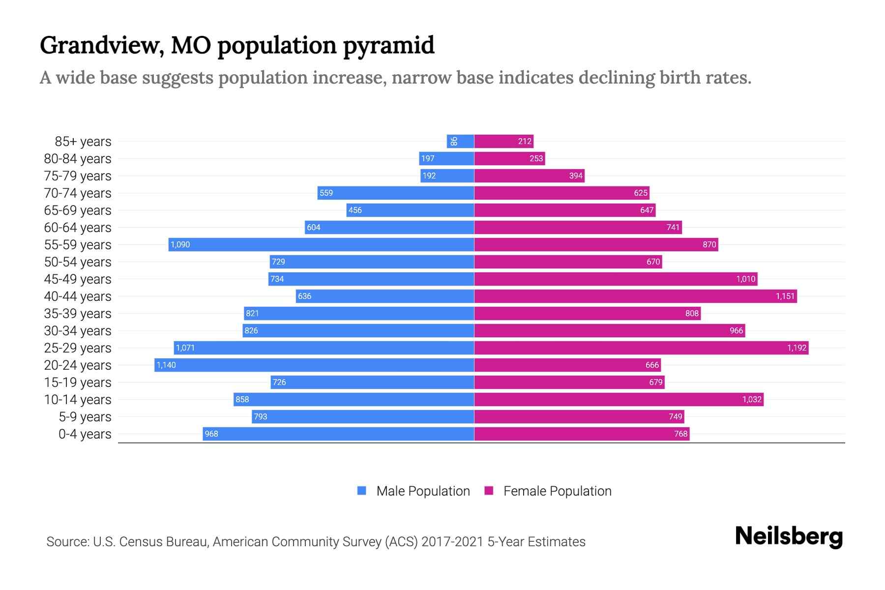 Grandview, MO Population by Age - 2023 Grandview, MO Age Demographics | Neilsberg