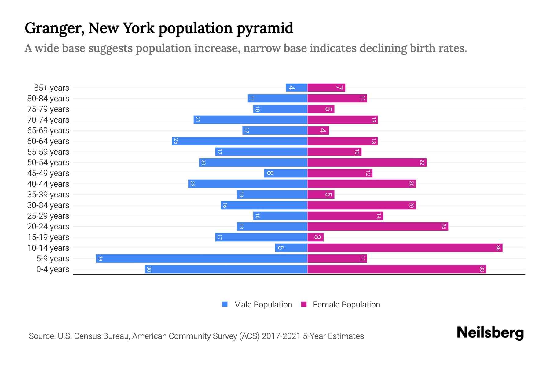 Granger, New York Population by Age - 2023 Granger, New York Age ...