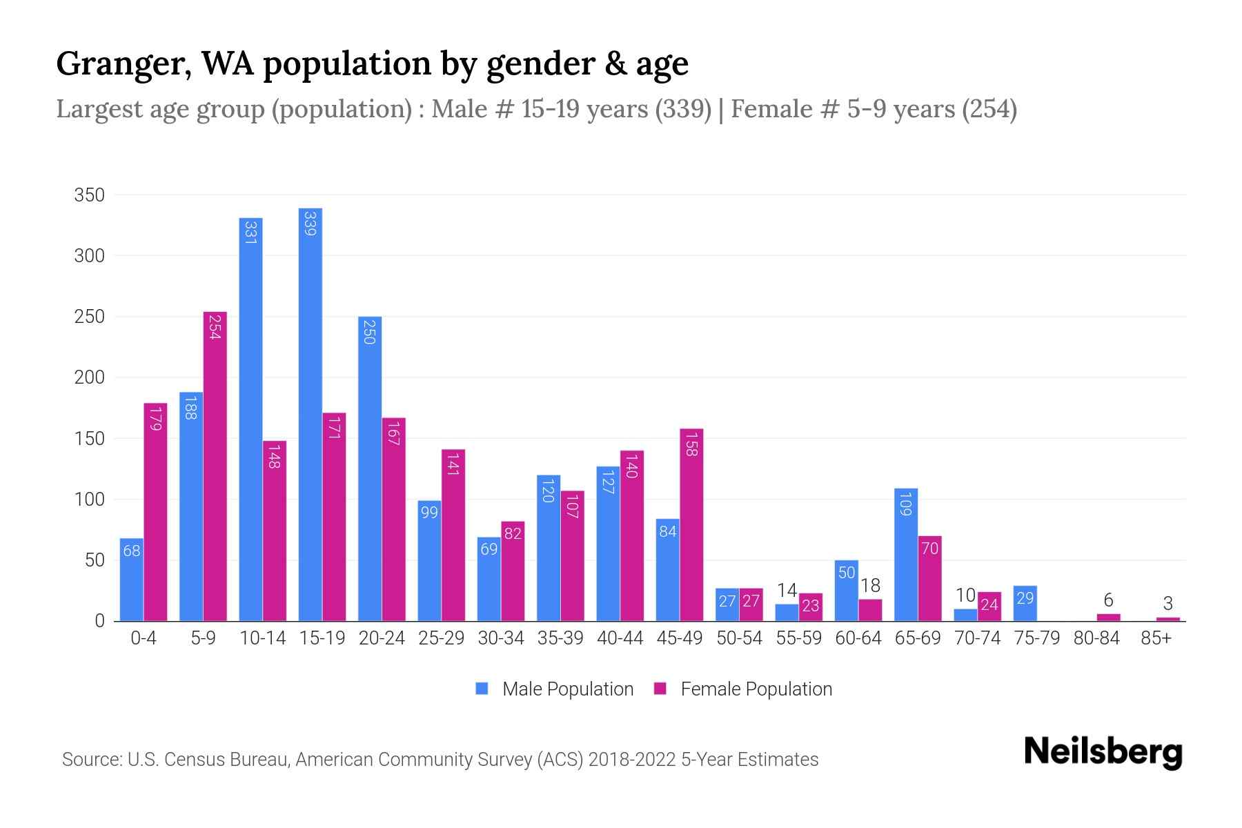 Granger, WA Population by Gender - 2024 Update | Neilsberg