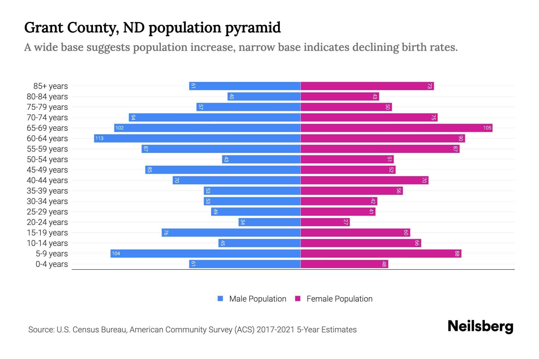 Grant County, ND Population by Age - 2023 Grant County, ND Age ...