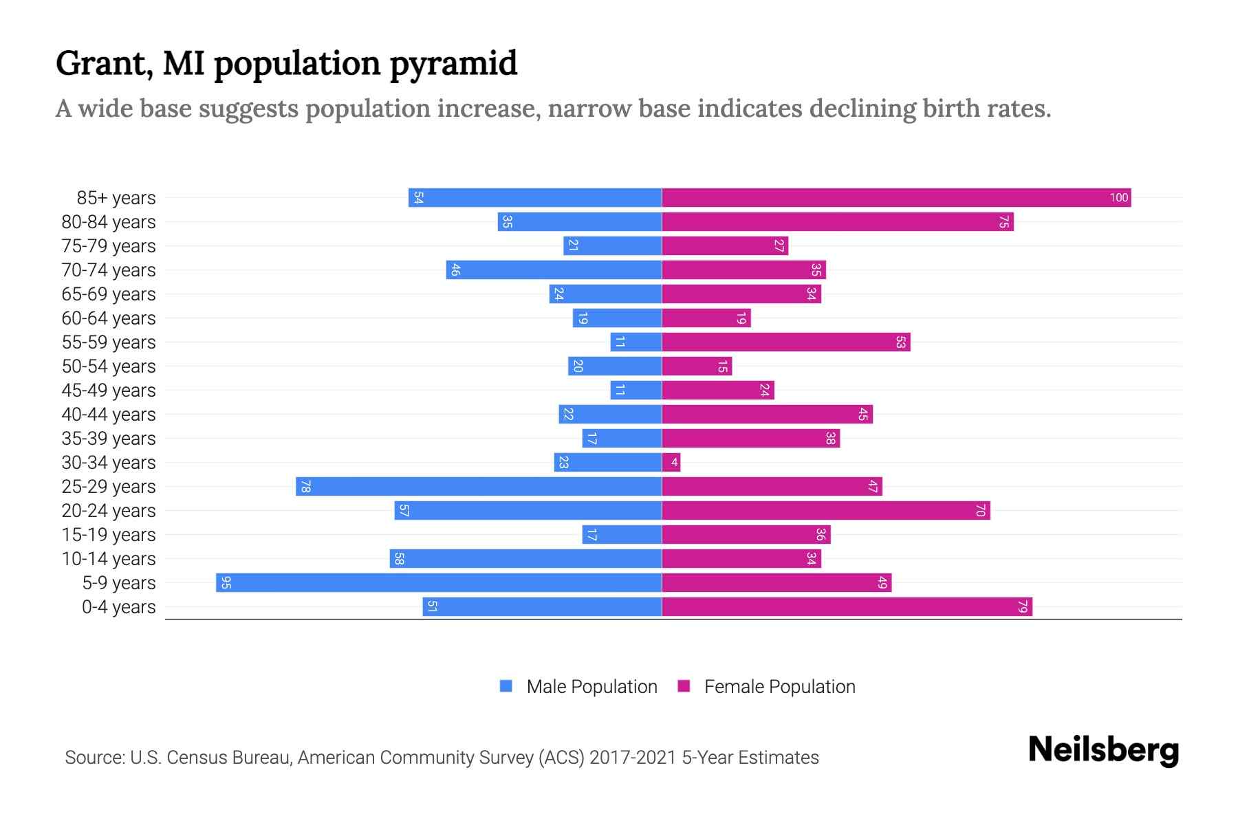 Grant, MI Population by Age - 2023 Grant, MI Age Demographics | Neilsberg