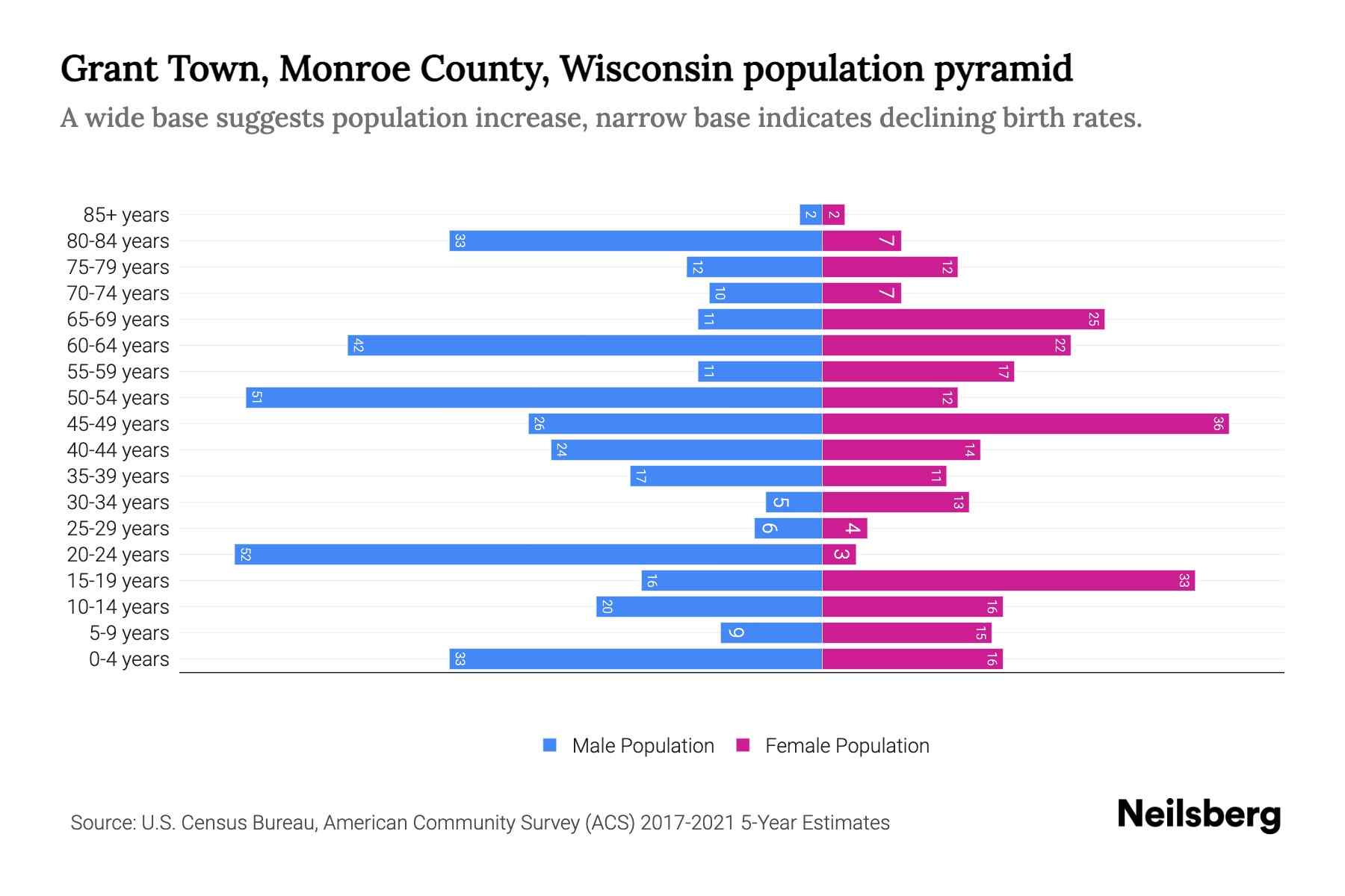 Grant Town, Monroe County, Wisconsin Population by Age - 2023 Grant ...