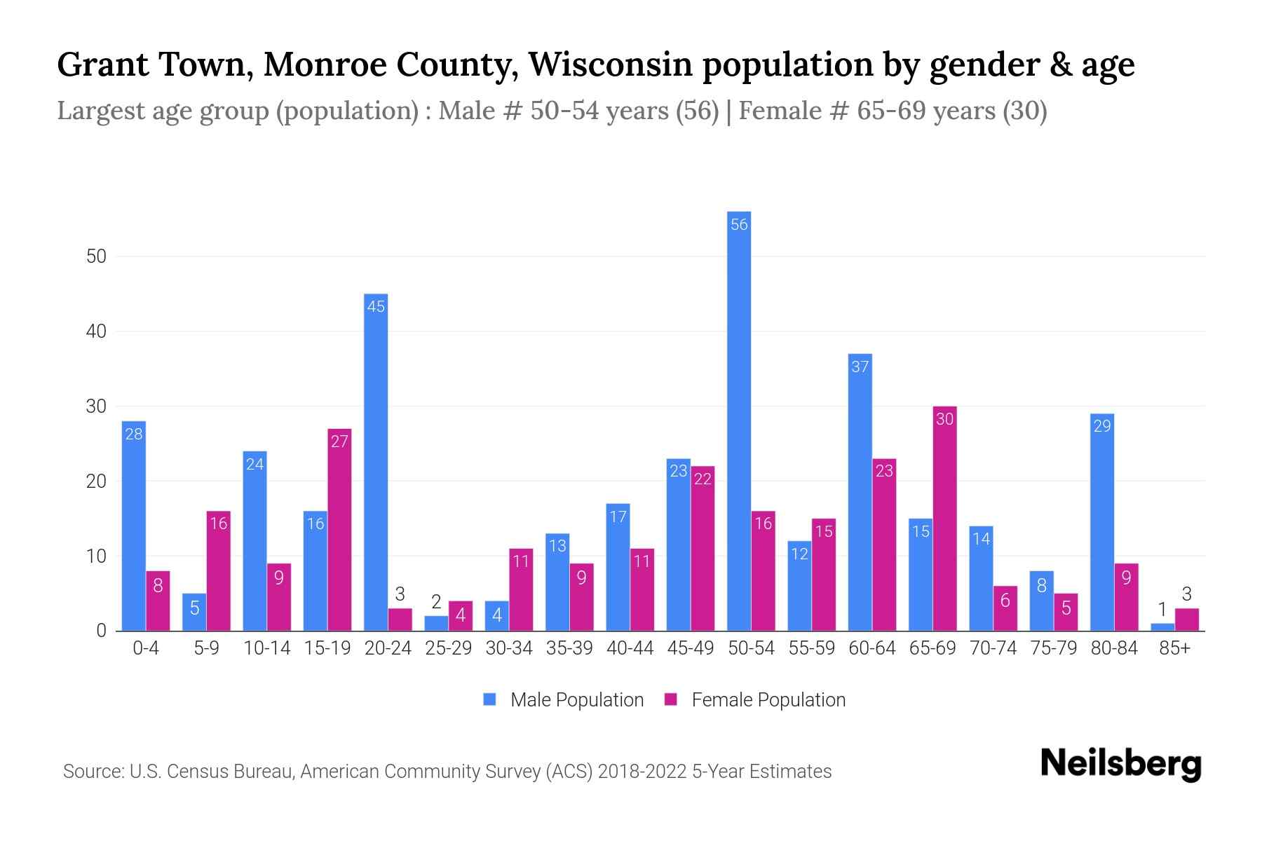 Grant Town, Monroe County, Wisconsin Population by Gender - 2024 Update ...