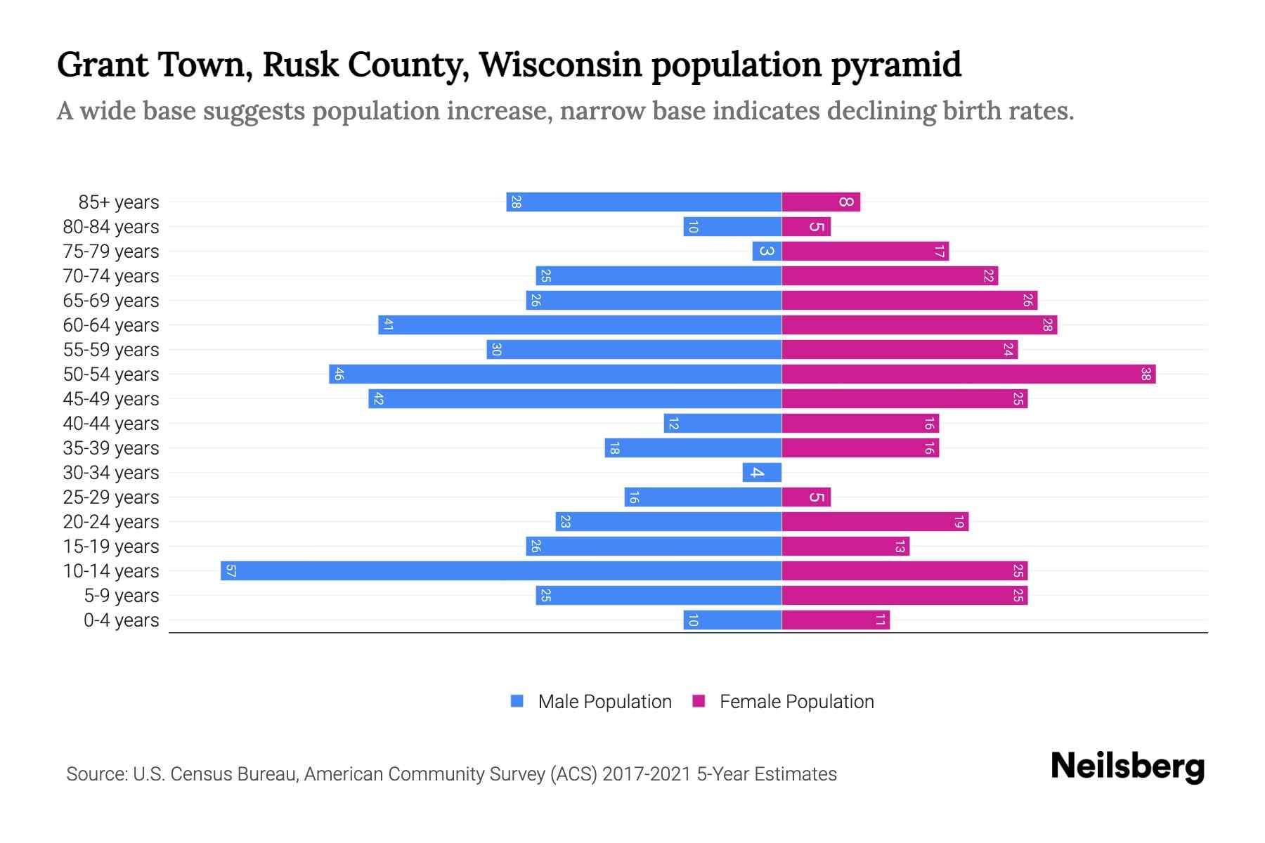 Grant Town, Rusk County, Wisconsin Population by Age - 2023 Grant Town ...