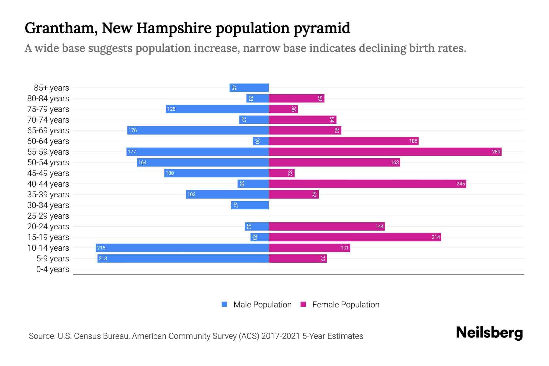 Grantham, New Hampshire Population by Age - 2023 Grantham, New ...