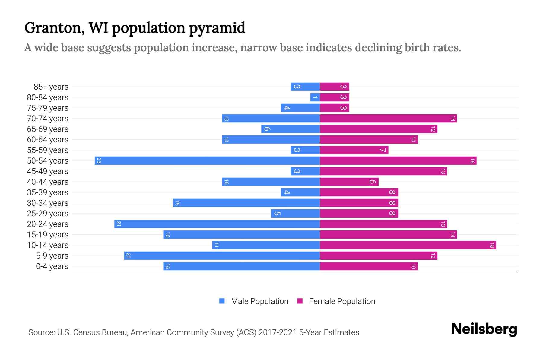 Granton, WI Population by Age - 2023 Granton, WI Age Demographics ...