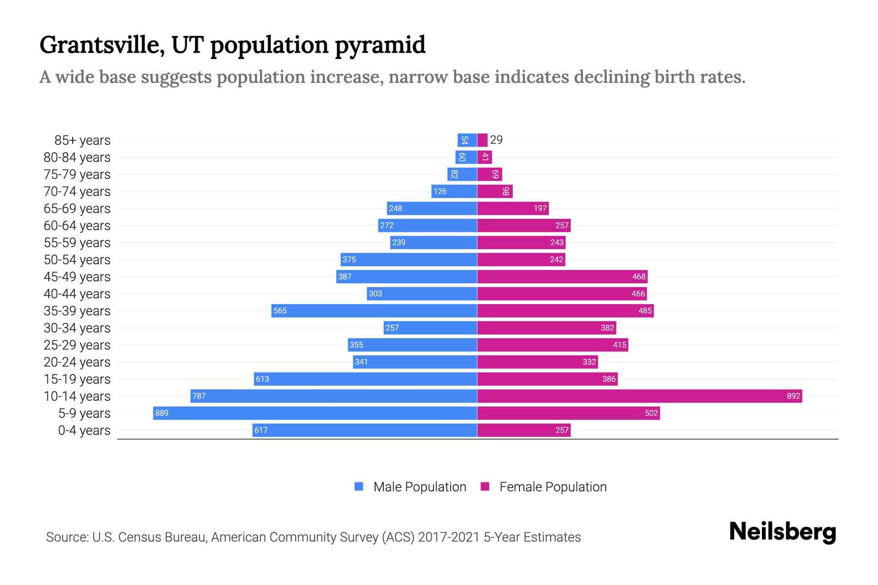 Grantsville, UT Population by Age - 2023 Grantsville, UT Age ...
